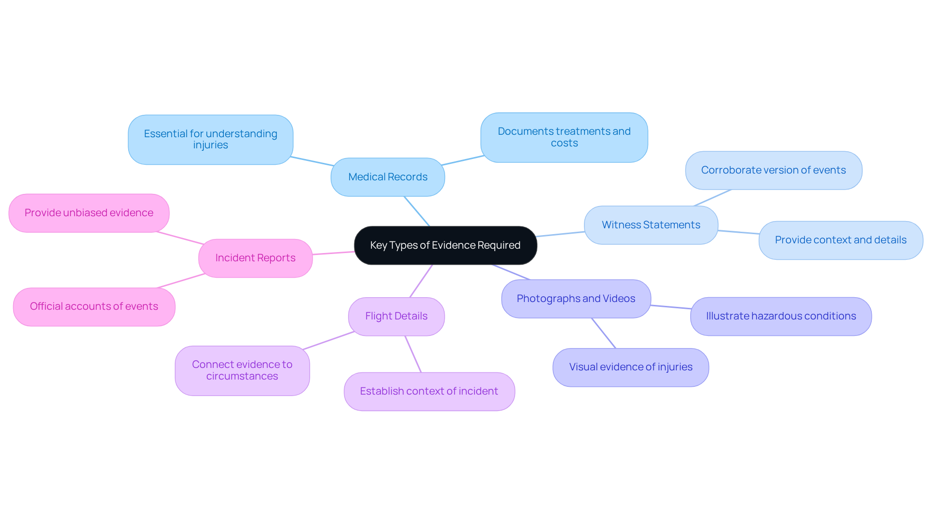 The central node represents the main topic, while each branch shows a different type of evidence needed. The sub-branches explain why each type is important, helping you understand what to gather for your case. The central node represents the main topic, while each branch shows a different type of evidence needed. The sub-branches explain why each type is important, helping you understand what to gather for your case.