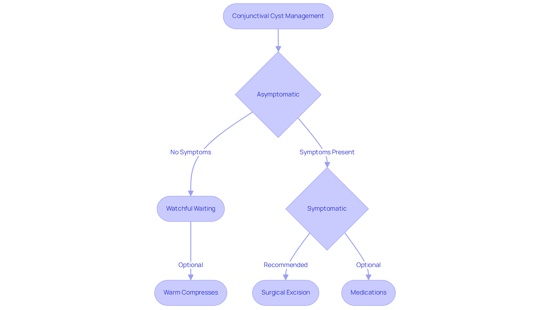 This flowchart guides you through the management options for conjunctival cysts. Start at the top and follow the branches based on whether symptoms are present or not, leading you to the appropriate treatment path.