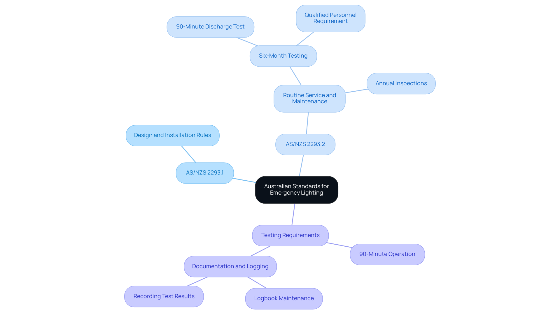 The central node represents the main topic of emergency lighting standards, while the branches show specific regulations and requirements. Follow the branches to understand how each regulation contributes to overall safety.