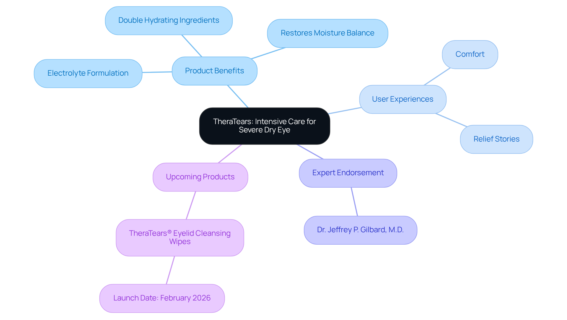 This mindmap starts with TheraTears at the center, branching out to show the various aspects of its dry eye care solutions. Each branch represents a different area of focus, helping you see how they connect to the main topic.