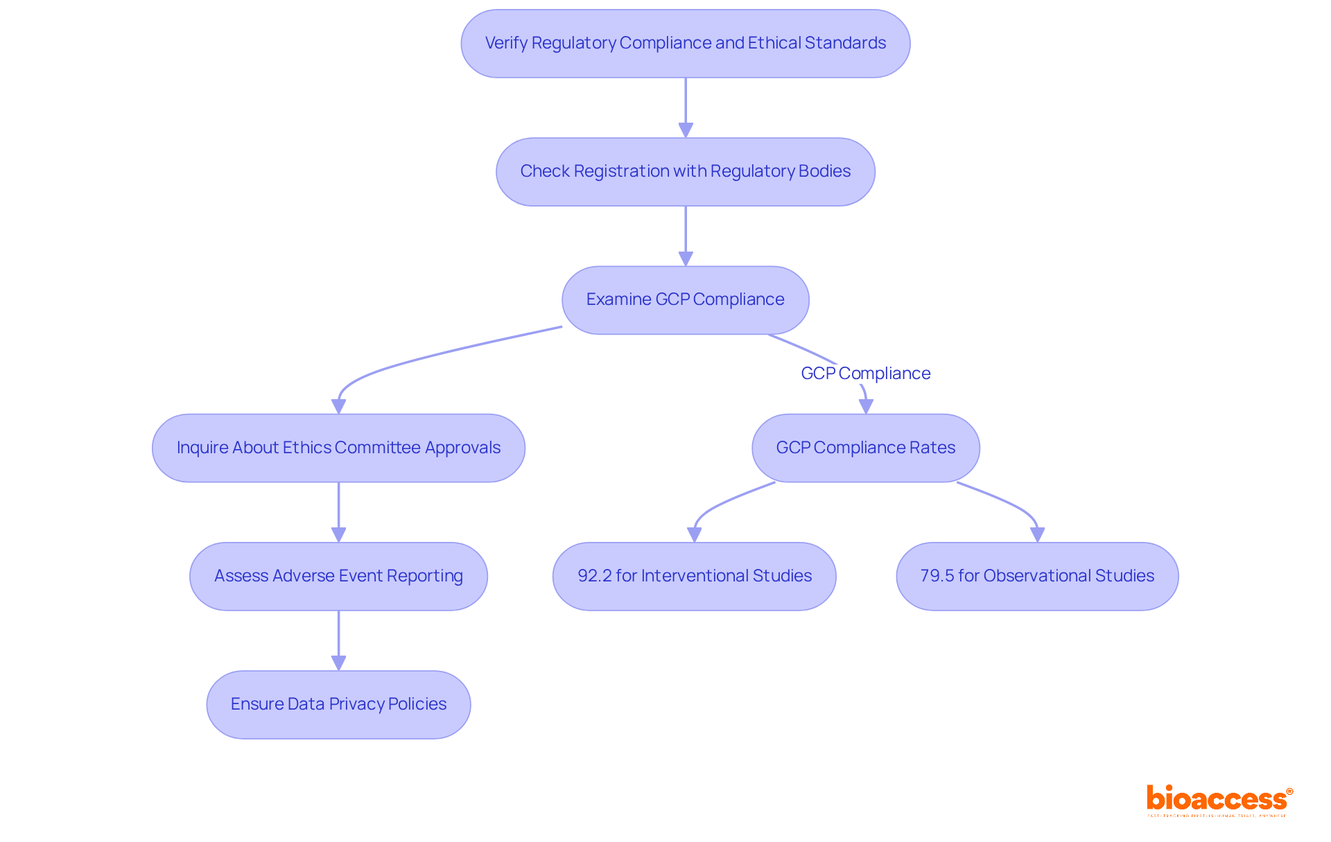 Follow the arrows to see the steps involved in ensuring compliance and ethical standards in clinical research. Each step is crucial for maintaining integrity and safety in trials.