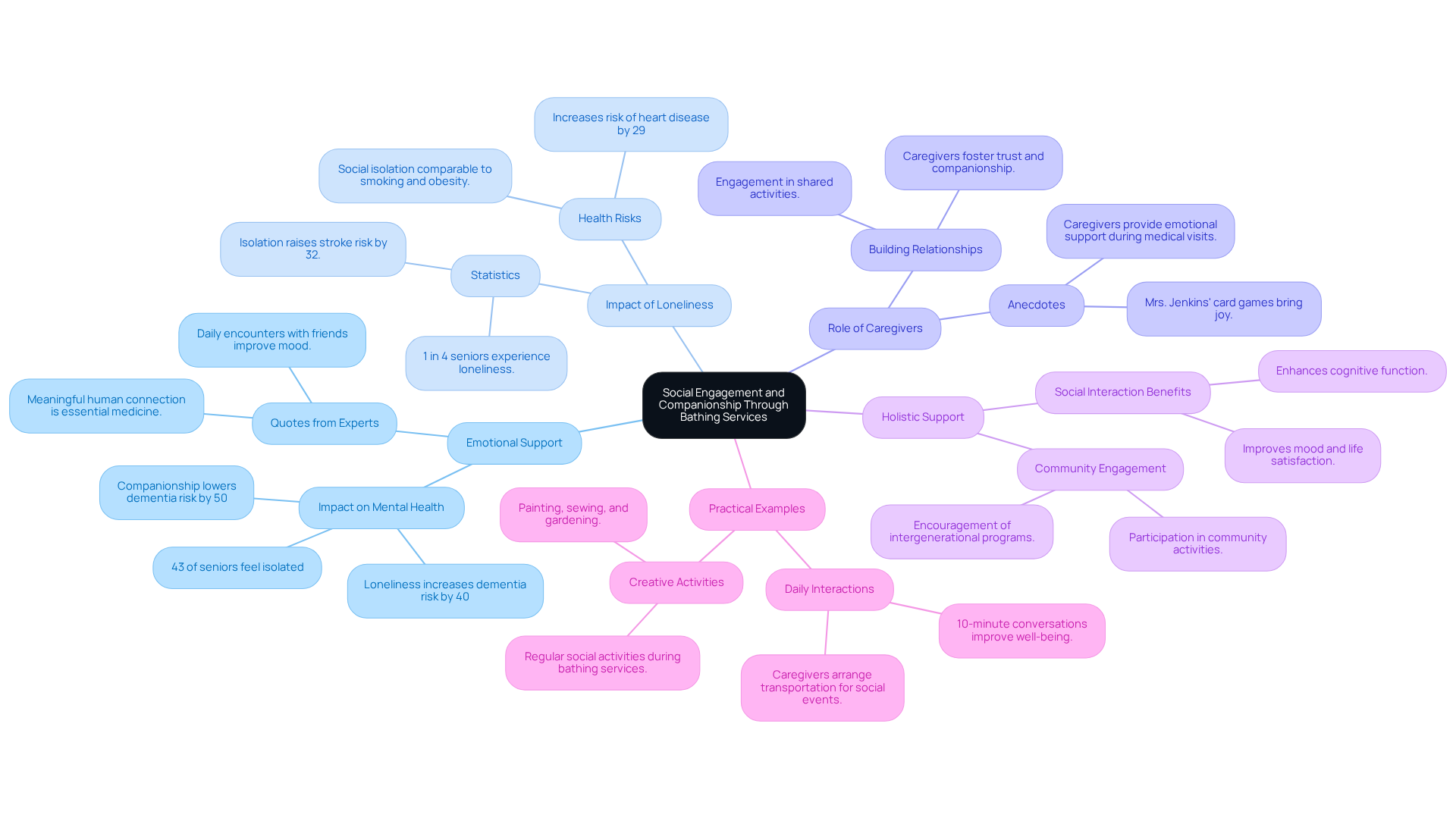 The central node represents the main idea, while each branch shows different aspects of companionship and social engagement in bathing services. The sub-branches provide additional details and examples that support the main theme.
