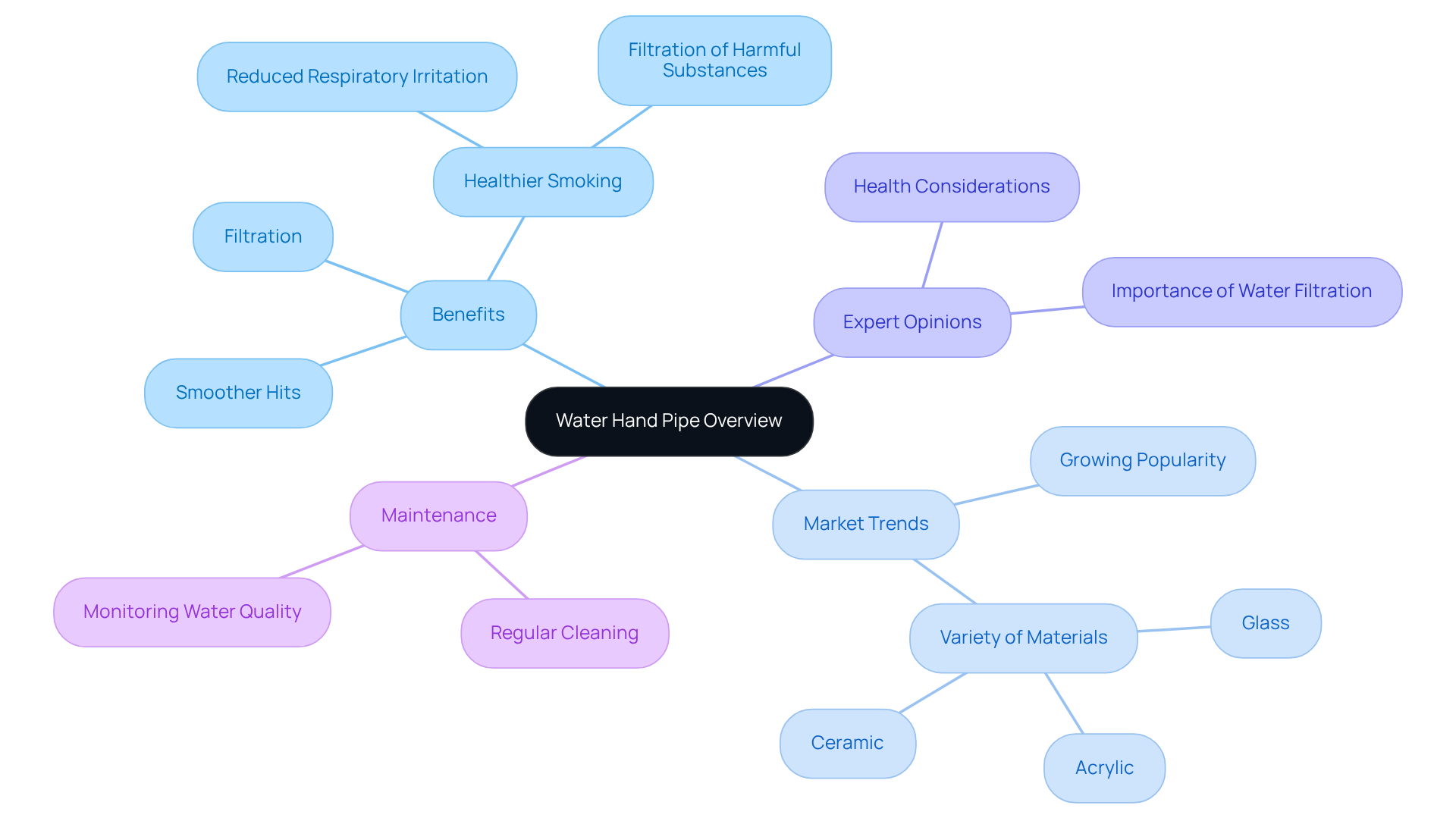 The central node represents the main topic, while the branches show different aspects of water hand pipes. Each branch highlights important points, making it easy to see how they relate to the overall theme. The central node represents the main topic, while the branches show different aspects of water hand pipes. Each branch highlights important points, making it easy to see how they relate to the overall theme.