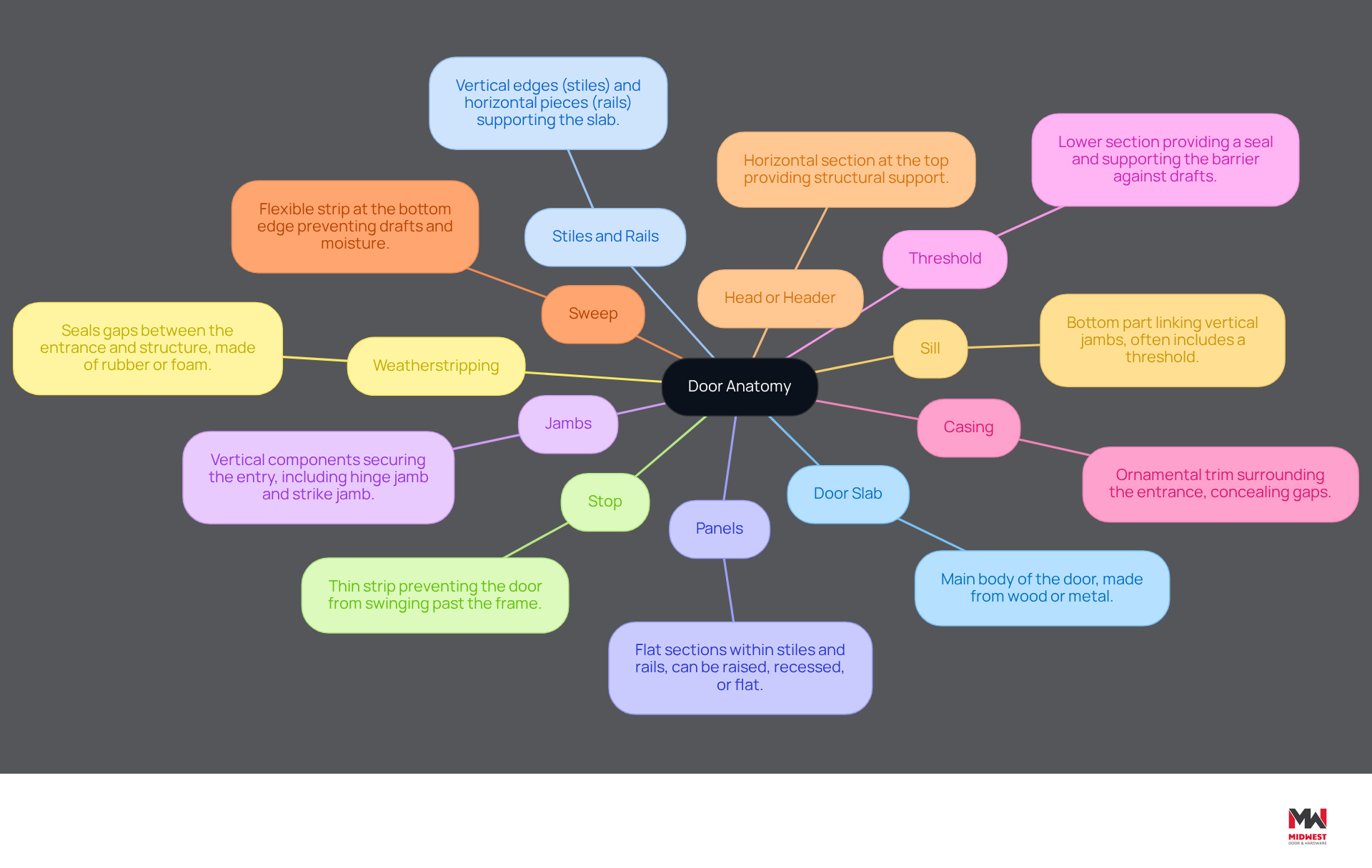 This mindmap starts with the main idea of 'Door Anatomy' at the center. Each branch represents a different part of the door, and you can follow the branches to learn about their functions. The colors help you see the different components clearly, making it easier to understand how they all fit together. This mindmap starts with the main idea of 'Door Anatomy' at the center. Each branch represents a different part of the door, and you can follow the branches to learn about their functions. The colors help you see the different components clearly, making it easier to understand how they all fit together.