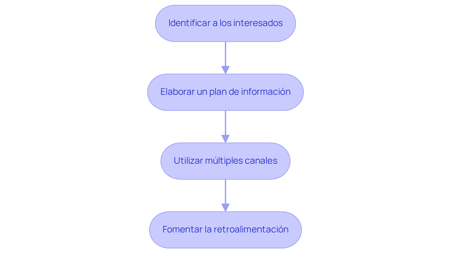 Cada cuadro representa un paso en el proceso de comunicación. Sigue las flechas para ver cómo cada paso lleva al siguiente, ayudando a asegurar que todos los interesados estén informados y comprometidos. Cada cuadro representa un paso en el proceso de comunicación. Sigue las flechas para ver cómo cada paso lleva al siguiente, ayudando a asegurar que todos los interesados estén informados y comprometidos.