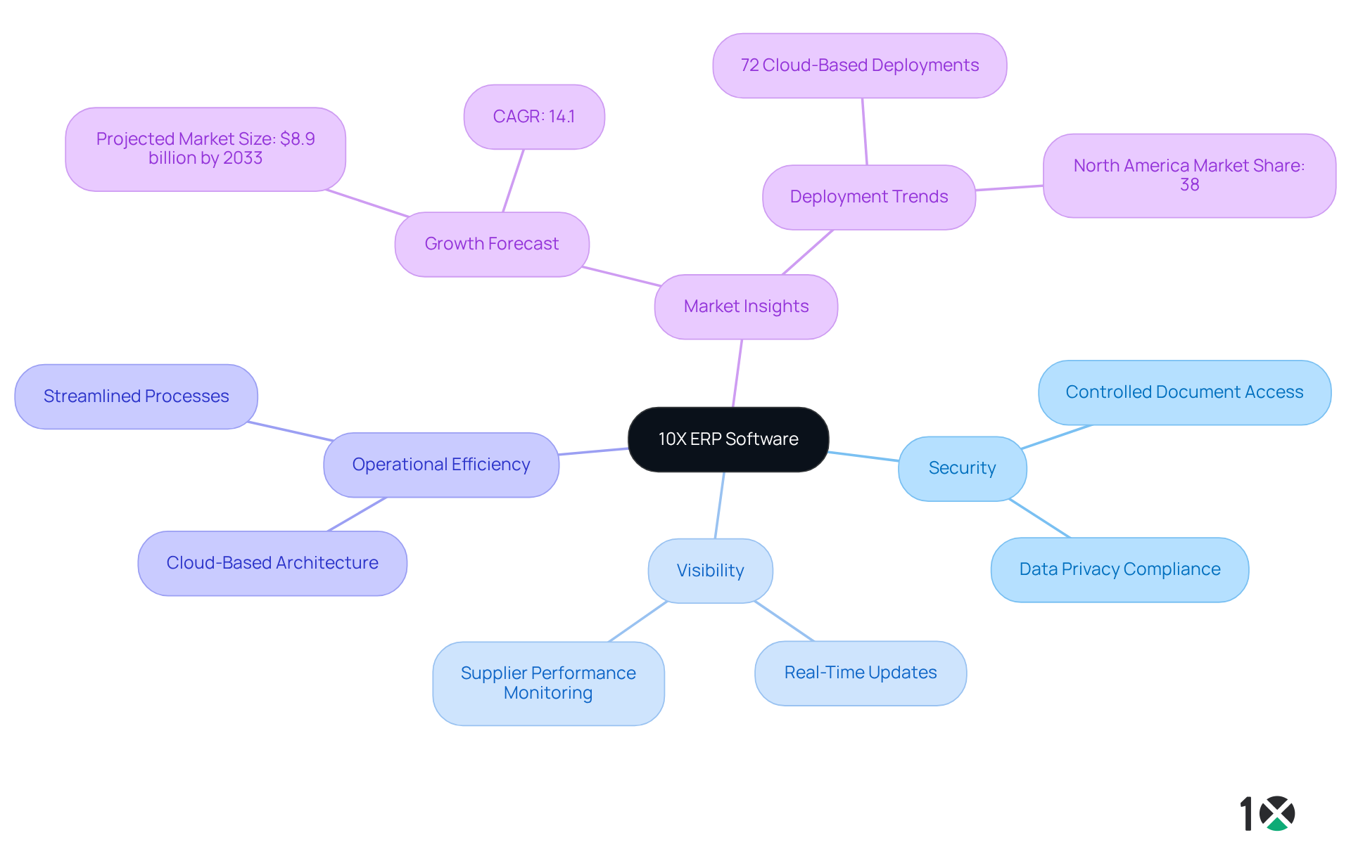 The central node represents the software, while the branches show its key features and benefits. Each color-coded branch leads you through different aspects of the software, helping you see how everything connects in enhancing supplier collaboration. The central node represents the software, while the branches show its key features and benefits. Each color-coded branch leads you through different aspects of the software, helping you see how everything connects in enhancing supplier collaboration.