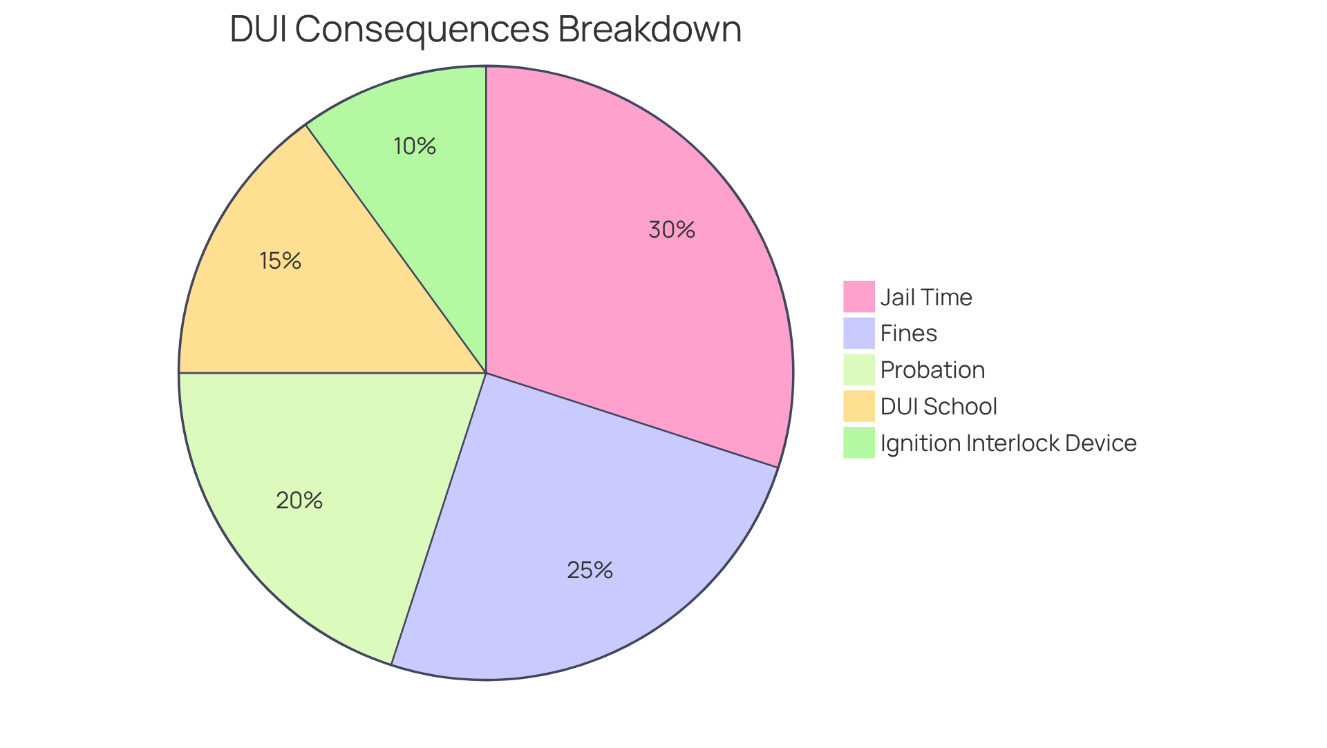 Each segment of the pie chart shows a different consequence of a second offense DUI. The size of each slice indicates how significant that consequence is compared to the others. For example, a larger slice means that consequence is more common or severe.
