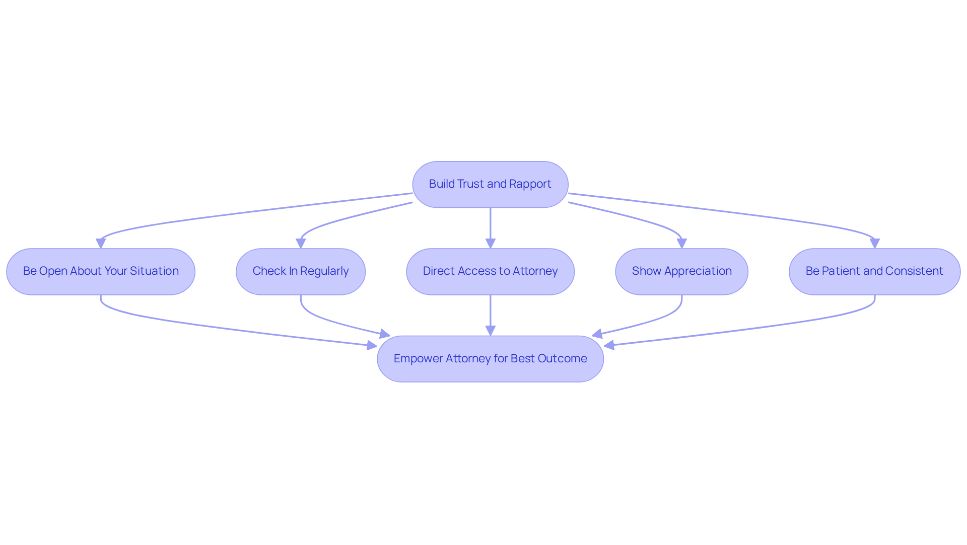 Follow the arrows to see how each step contributes to building a strong relationship with your attorney. Each box represents an important action you can take to foster trust and rapport.