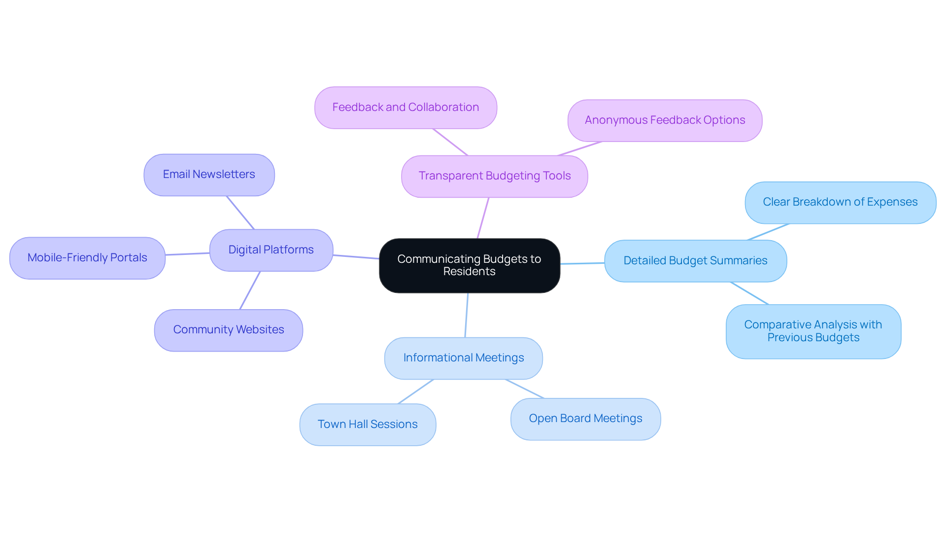 The central idea is about budget communication, with branches showing different strategies. Each branch represents a method to enhance transparency and engage residents in the budgeting process.