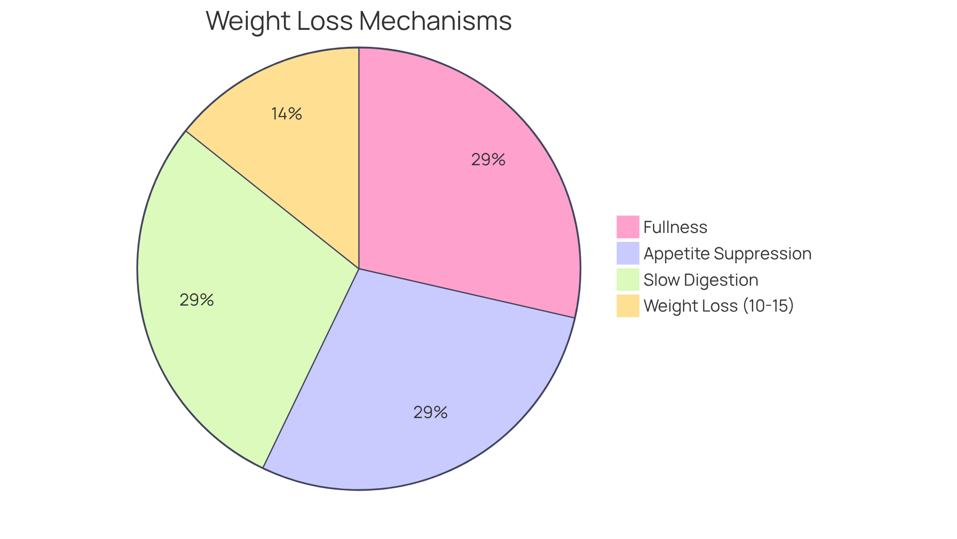 The larger slice shows the percentage of weight loss you can expect with GLP-1 medications, while the smaller slices represent how these medications help you feel full, suppress appetite, and slow down digestion. The larger slice shows the percentage of weight loss you can expect with GLP-1 medications, while the smaller slices represent how these medications help you feel full, suppress appetite, and slow down digestion.