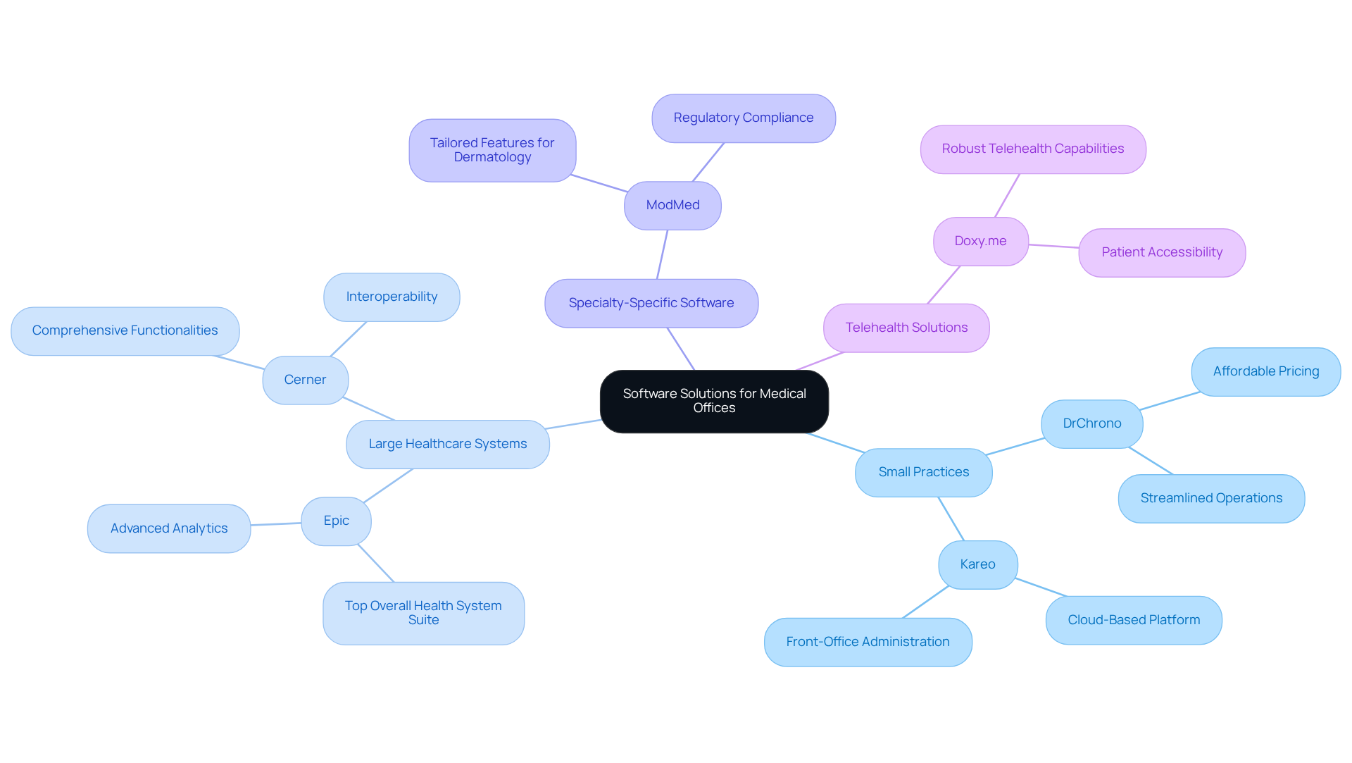 The central node represents the overall topic of software solutions. Each branch shows a different type of medical practice, and the sub-branches list specific software options and their advantages. This layout helps you see how different software meets the unique needs of various medical offices.