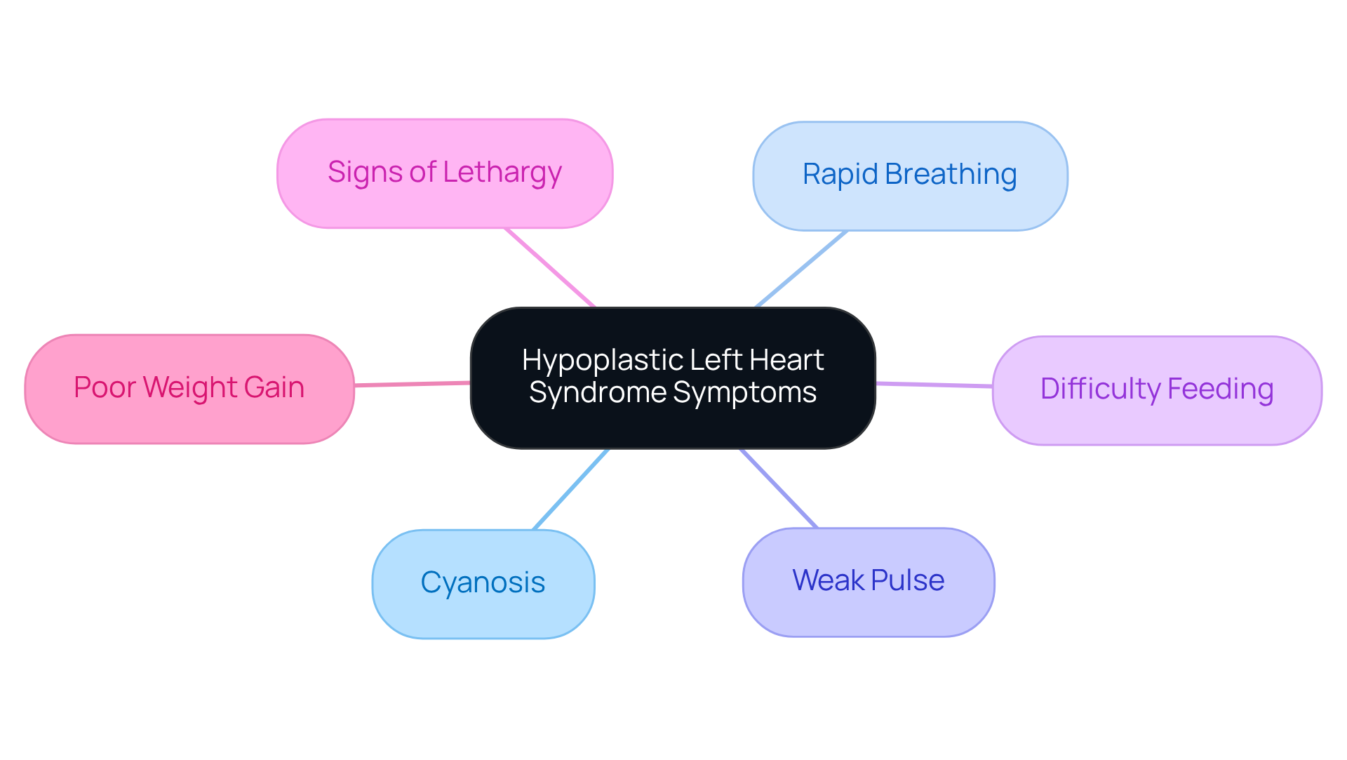 The central node represents the syndrome, and each branch shows a symptom. This helps you see what to look for in your child, making it easier to recognize potential issues early.