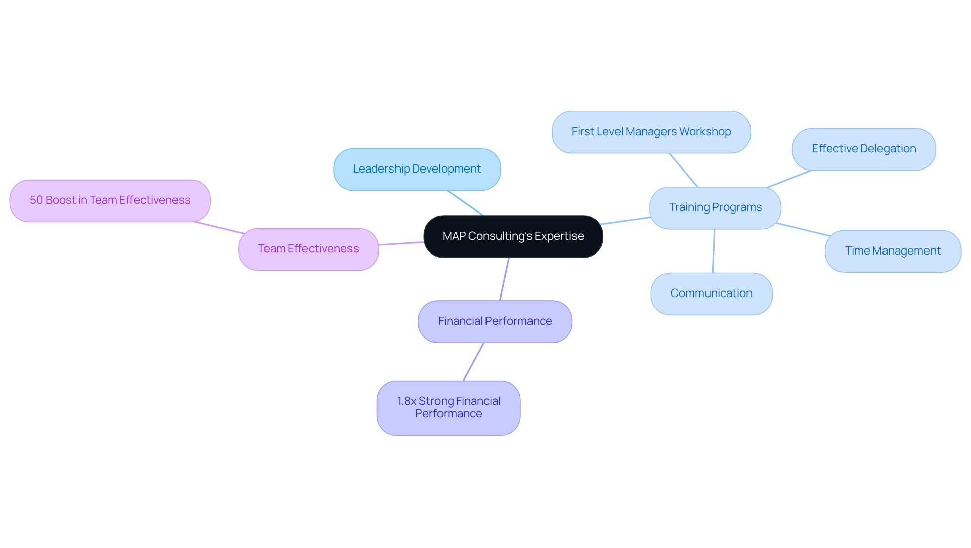 This mindmap illustrates how MAP Consulting's expertise can enhance leadership effectiveness. Each branch represents a key area of focus, showing how they contribute to overall organizational success. Follow the branches to see the specific training programs and the impressive statistics that highlight the benefits of investing in leadership development.
