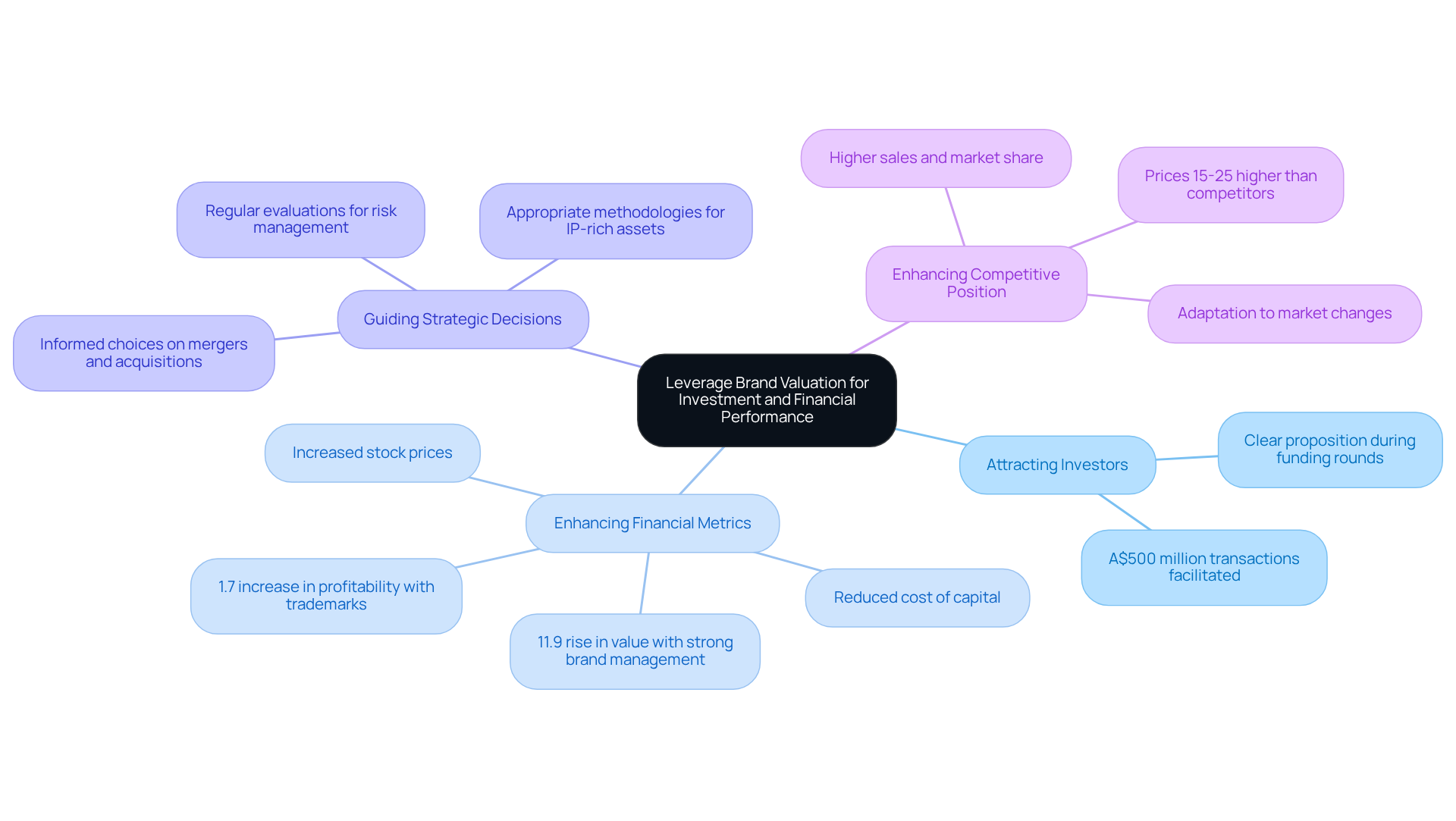 This mindmap shows how tech CEOs can use brand valuation to improve their investment appeal and financial performance. Each branch represents a key strategy, and the sub-branches provide specific insights or statistics that support each strategy. Follow the branches to see how these strategies connect to the central theme of brand valuation. This mindmap shows how tech CEOs can use brand valuation to improve their investment appeal and financial performance. Each branch represents a key strategy, and the sub-branches provide specific insights or statistics that support each strategy. Follow the branches to see how these strategies connect to the central theme of brand valuation.