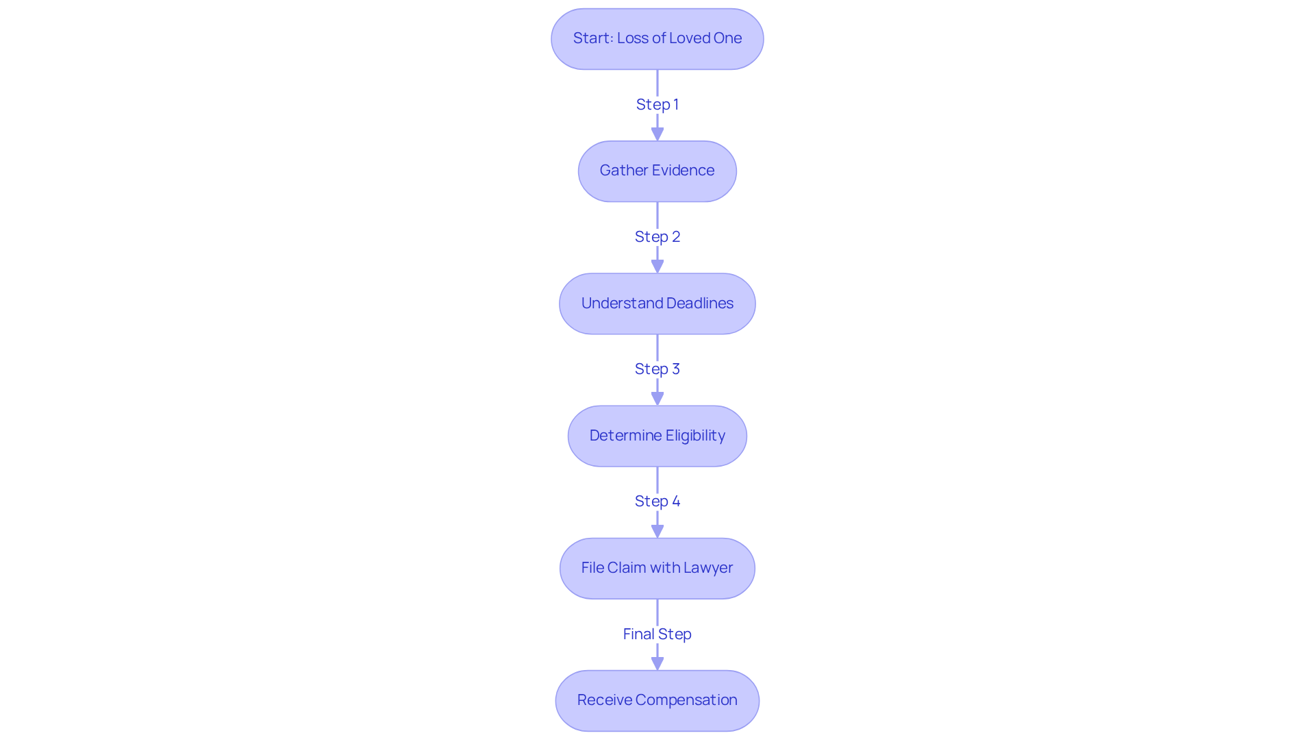 This flowchart guides you through the process of filing a wrongful death claim. Each box represents a step you need to take, starting from the loss of a loved one to potentially receiving compensation. Follow the arrows to see how each step connects to the next. This flowchart guides you through the process of filing a wrongful death claim. Each box represents a step you need to take, starting from the loss of a loved one to potentially receiving compensation. Follow the arrows to see how each step connects to the next.