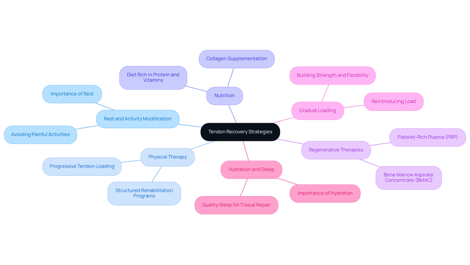 The central node represents the overall goal of enhancing tendon recovery. Each branch shows a different strategy, and the sub-branches provide additional details or benefits related to that strategy. Follow the branches to explore how each approach contributes to healing. The central node represents the overall goal of enhancing tendon recovery. Each branch shows a different strategy, and the sub-branches provide additional details or benefits related to that strategy. Follow the branches to explore how each approach contributes to healing.