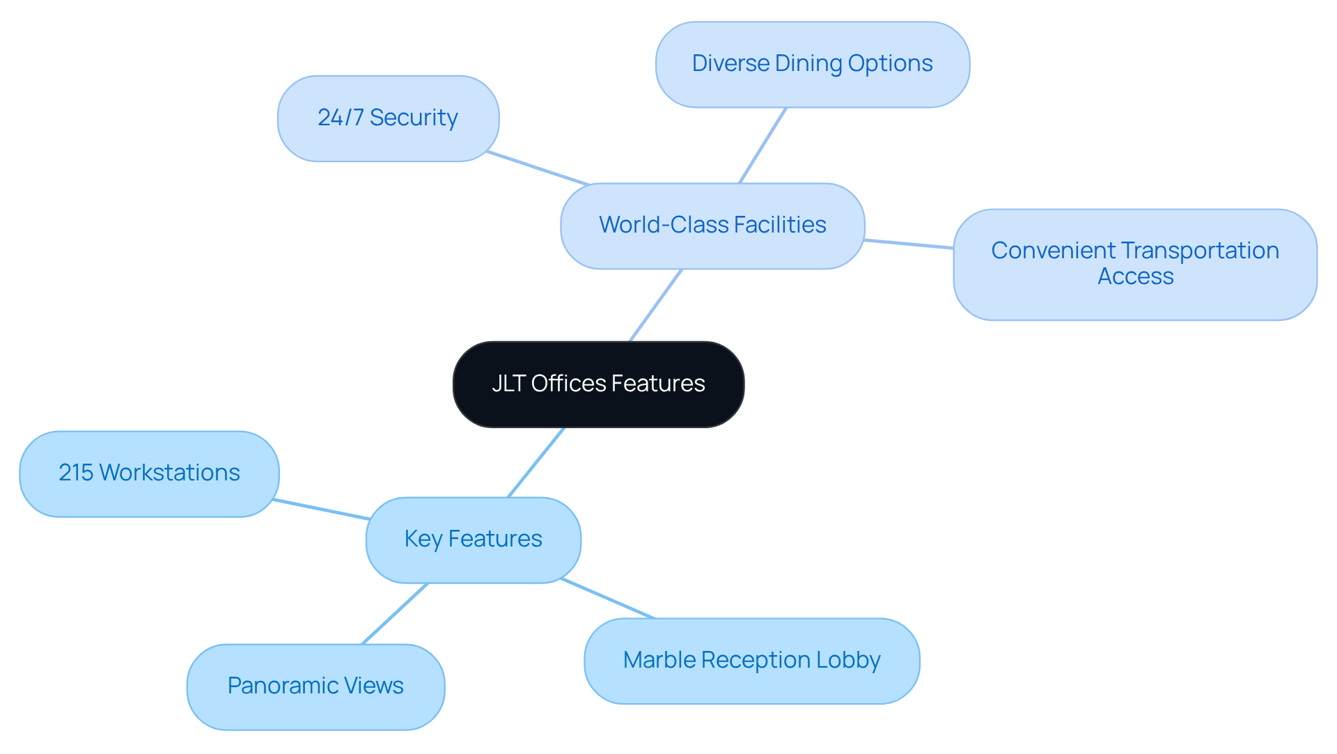 The central node represents the JLT offices, while the branches show the key features and facilities. Each branch highlights important aspects that contribute to the overall appeal of the workspace.