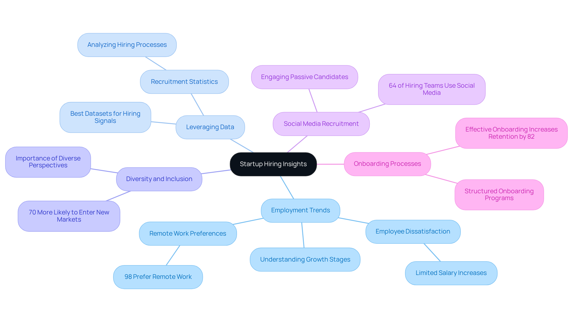 The center represents the main topic of hiring insights for startups. Each branch represents a crucial aspect of hiring strategy, and the sub-branches contain specific insights or data points to elaborate on each area.