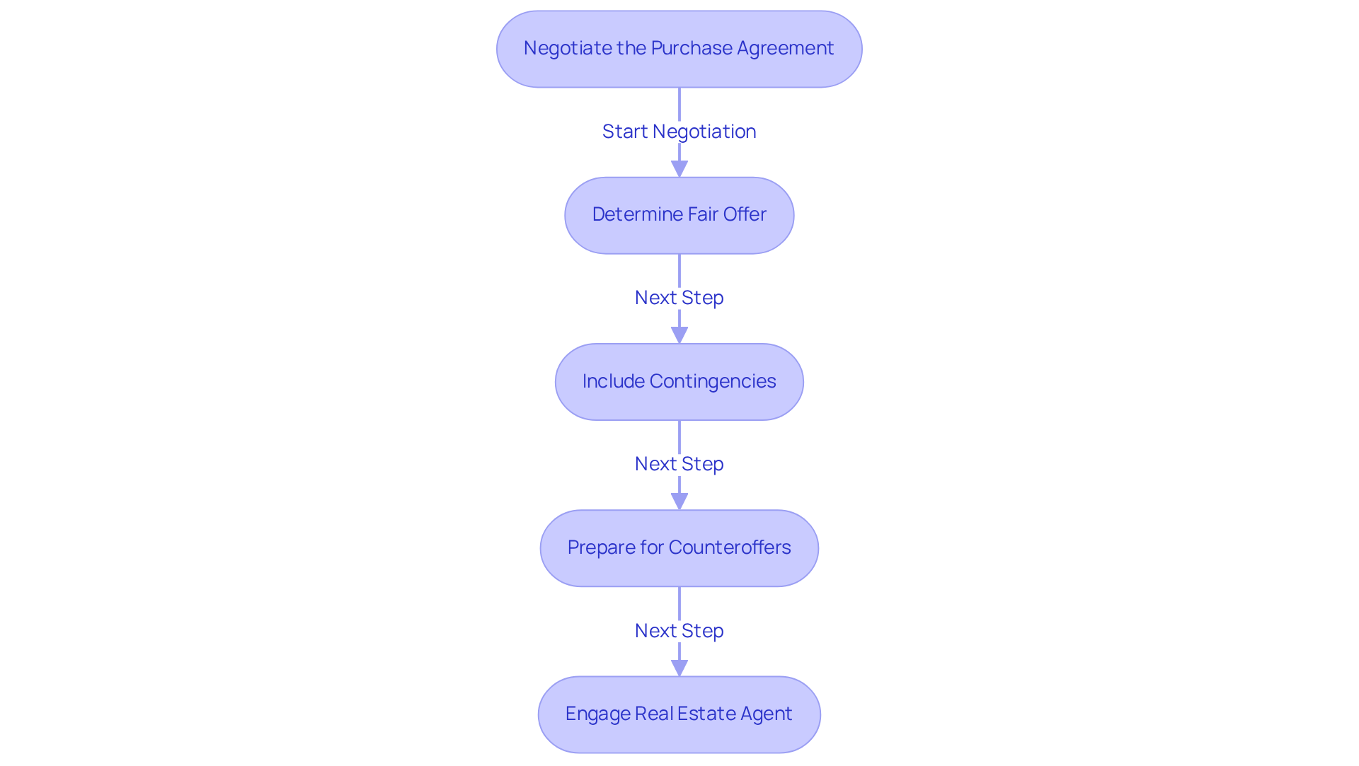 This flowchart outlines the key steps in negotiating a purchase agreement. Follow the arrows to see how each step leads to the next, ensuring you cover all important aspects of the negotiation process.