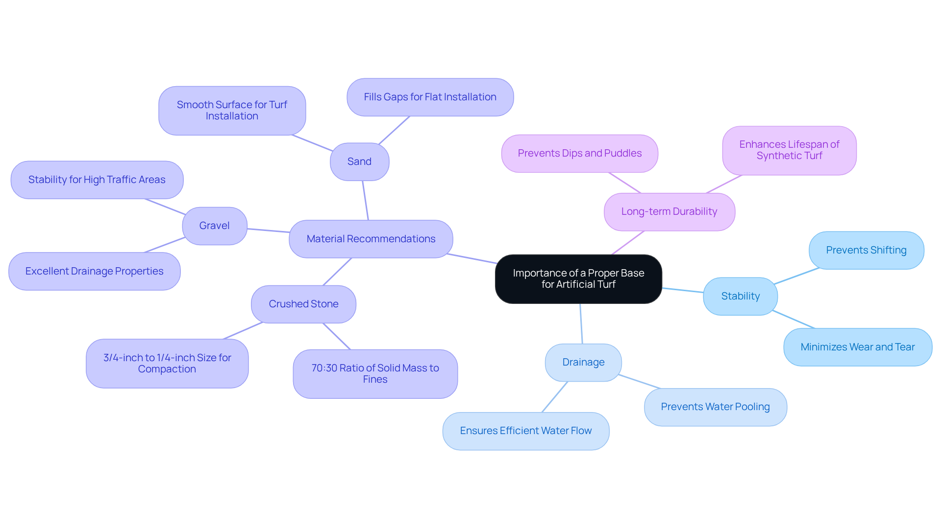 The center shows the main idea, and each branch represents a key aspect of why a proper base is crucial for artificial turf. Follow the branches to explore how each factor contributes to the overall success of the installation.