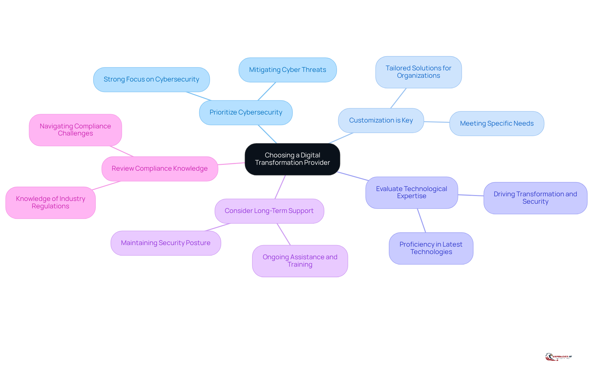 This mindmap starts with the main idea of selecting a provider and branches out into five important recommendations. Each branch represents a key takeaway, helping you see what to focus on when making your choice. This mindmap starts with the main idea of selecting a provider and branches out into five important recommendations. Each branch represents a key takeaway, helping you see what to focus on when making your choice.