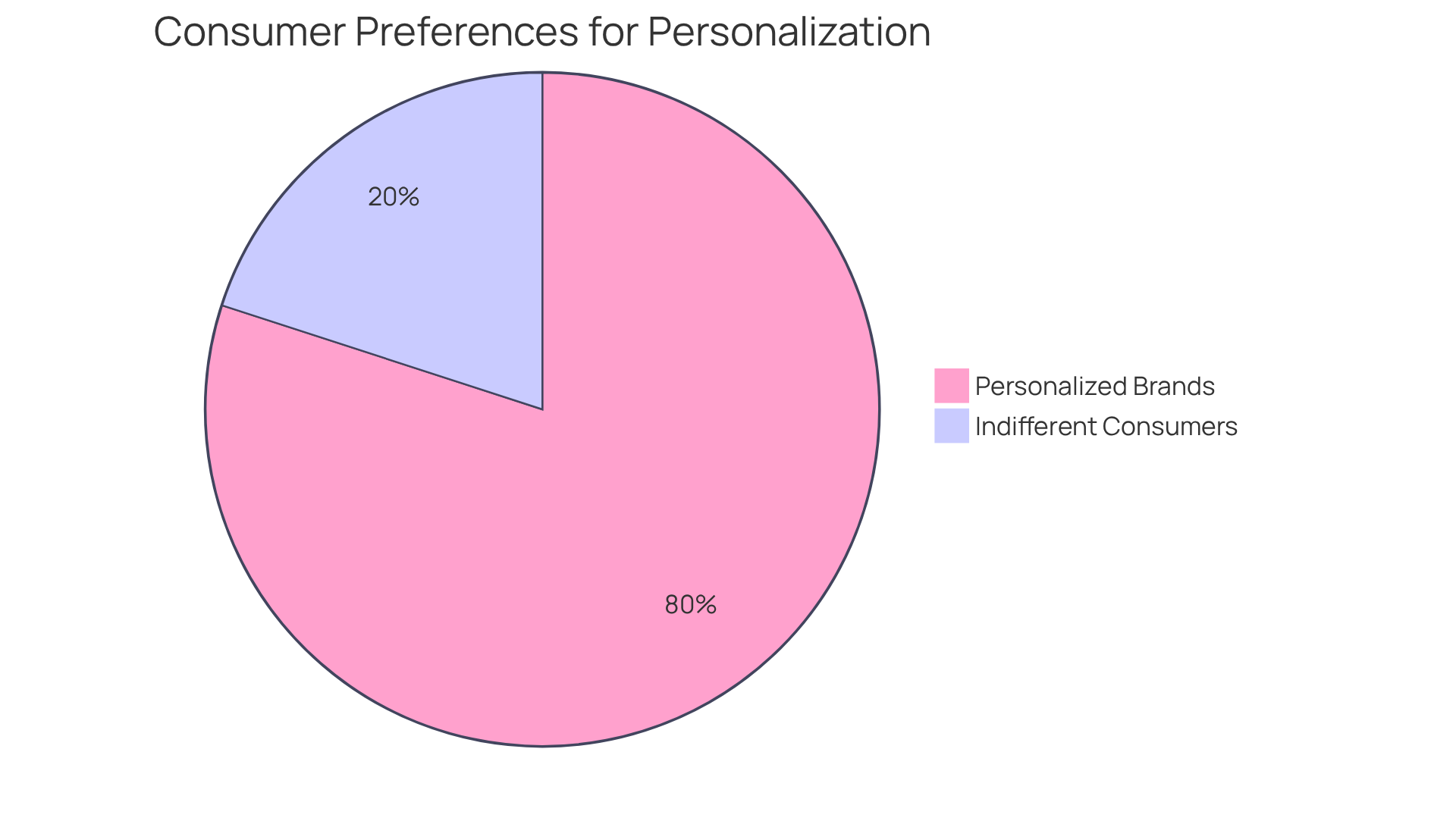 This chart shows how many consumers prefer personalized experiences when shopping. A larger slice means more people feel connected to brands that offer tailored interactions. This chart shows how many consumers prefer personalized experiences when shopping. A larger slice means more people feel connected to brands that offer tailored interactions.