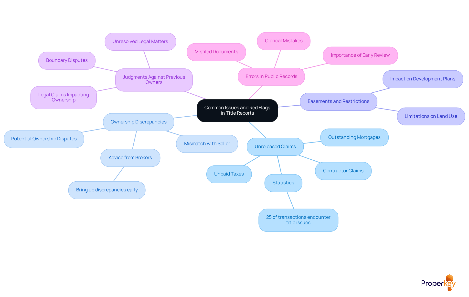 This mindmap starts with the main topic in the center and branches out to show specific issues you should watch for when reading a title report. Each branch represents a different concern, and the sub-branches provide more details or examples related to that concern. This layout helps you see how each issue connects to the overall theme of property ownership.