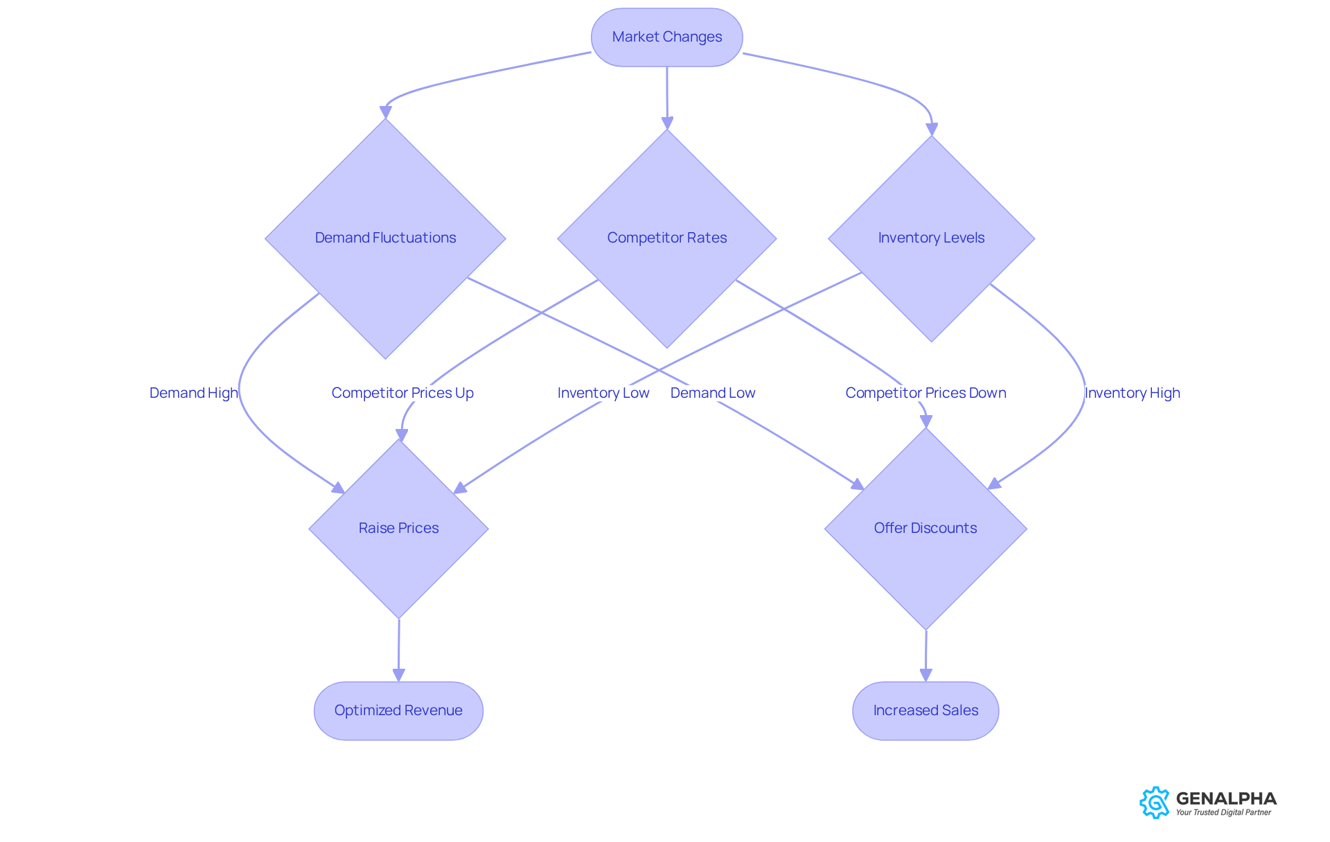 This flowchart illustrates how producers can adapt their pricing in response to market changes. Each decision leads to different actions, showing the potential outcomes of raising or lowering prices. This flowchart illustrates how producers can adapt their pricing in response to market changes. Each decision leads to different actions, showing the potential outcomes of raising or lowering prices.