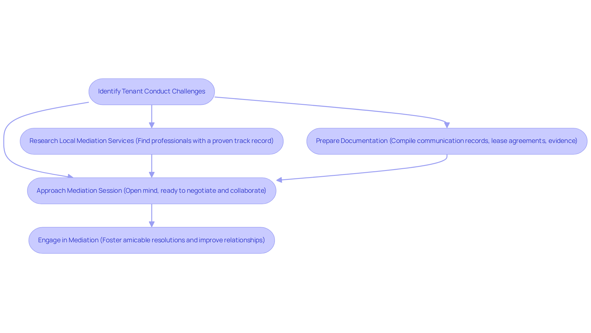 Each box represents a step in the mediation process. Follow the arrows to see how to effectively address tenant behavior issues through mediation. Each box represents a step in the mediation process. Follow the arrows to see how to effectively address tenant behavior issues through mediation.