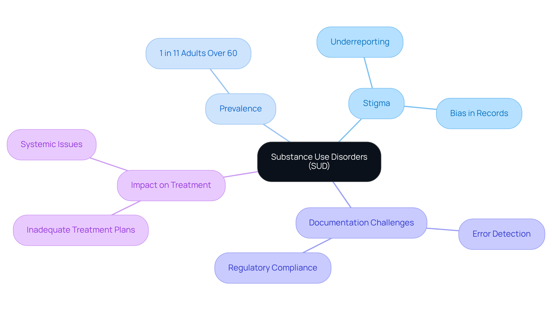 The central node represents SUD, with branches showing related issues like stigma and prevalence. Each sub-branch highlights specific challenges or statistics, helping to visualize the interconnectedness of these factors.