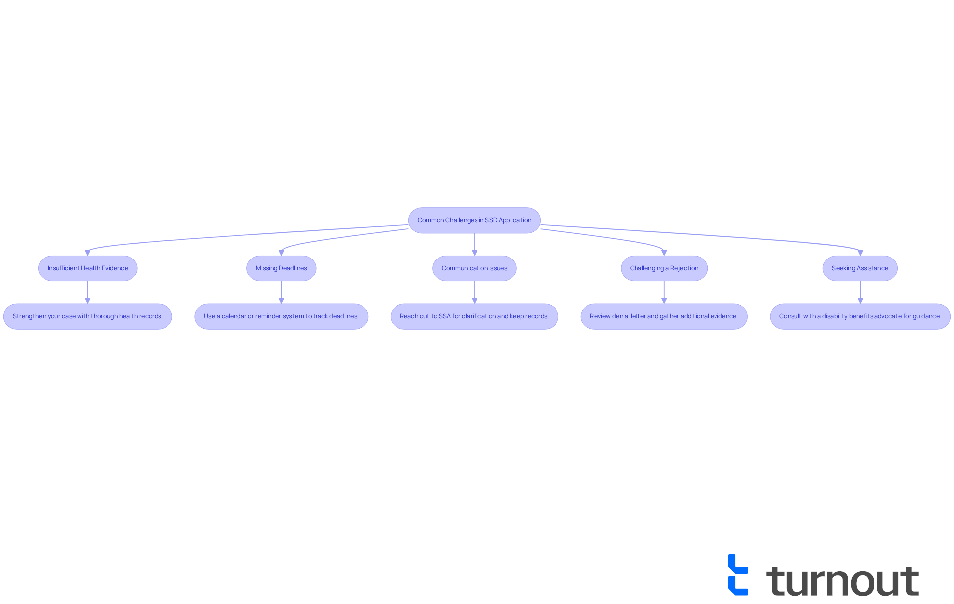 Each box represents a challenge you might face when applying for SSD, with arrows leading to strategies that can help you overcome those challenges. Follow the flow to find solutions and stay on track!