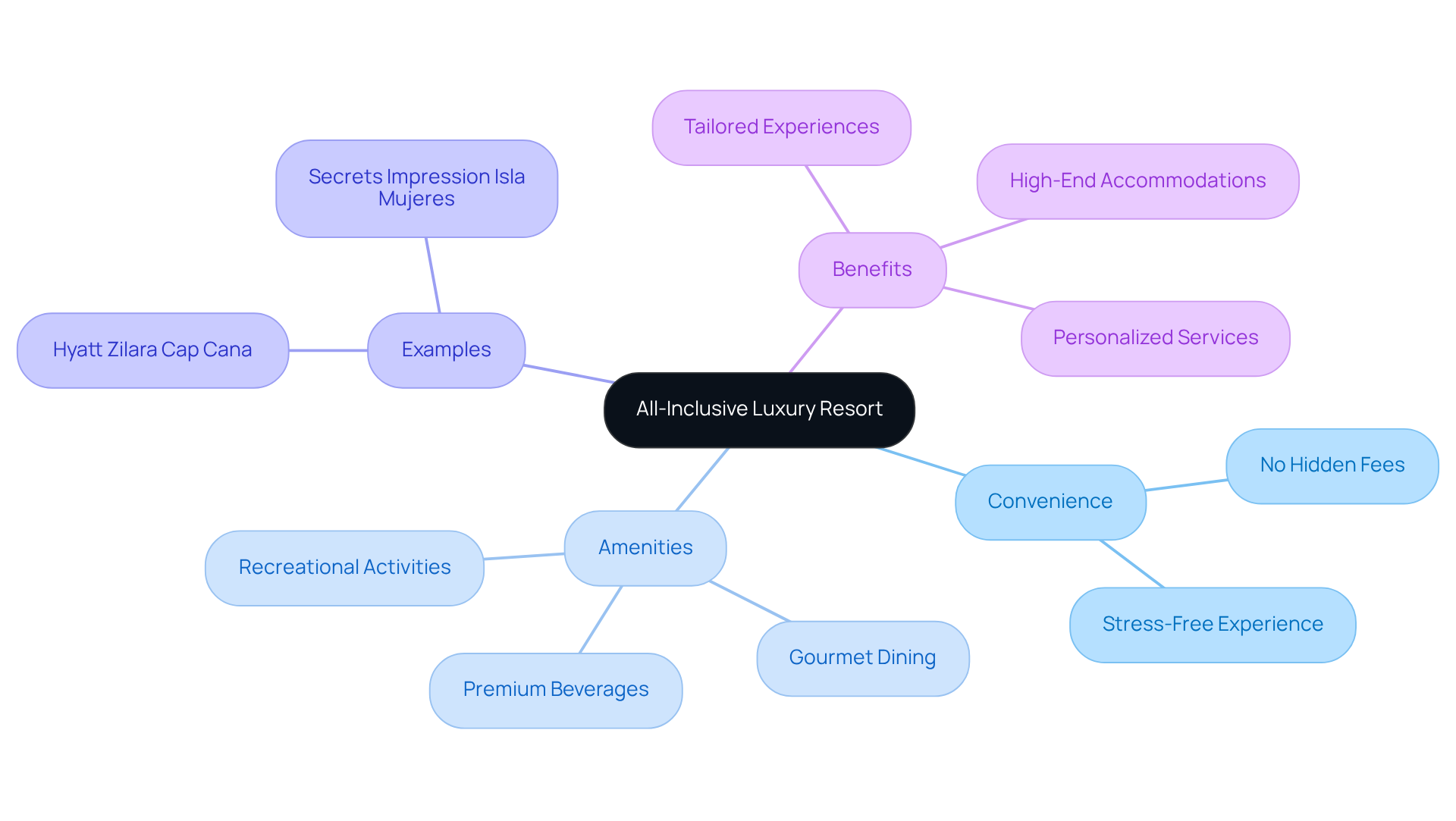The central node represents the concept of all-inclusive luxury resorts, with branches showing the main features and examples. Each branch highlights a different aspect, making it easy to understand the overall experience offered.
