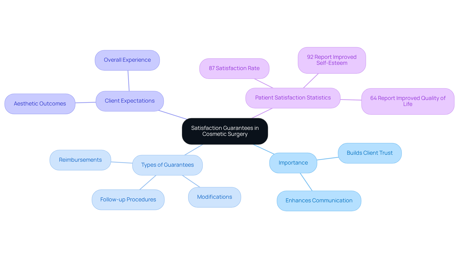 The central node represents the main topic, while the branches show different aspects of satisfaction guarantees. Each branch provides insights into why these guarantees matter and how they can vary, helping clients make informed decisions.
