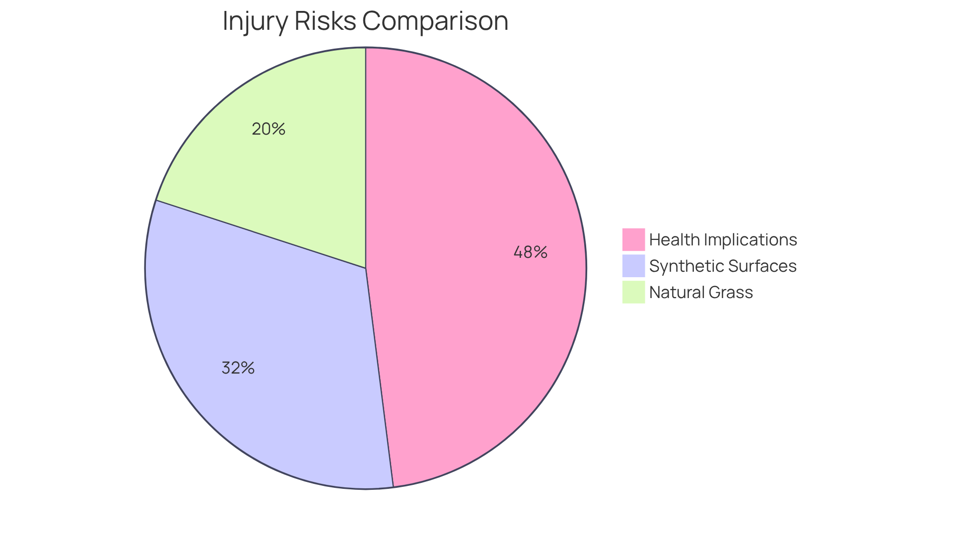 This chart shows the injury risks and health concerns associated with synthetic sport surfaces compared to natural grass. The larger slice represents the higher risk of injuries on synthetic surfaces, while the smaller slice indicates the safer profile of natural grass. The additional section highlights health risks linked to synthetic materials, emphasizing the importance of choosing the right surface for athlete safety.