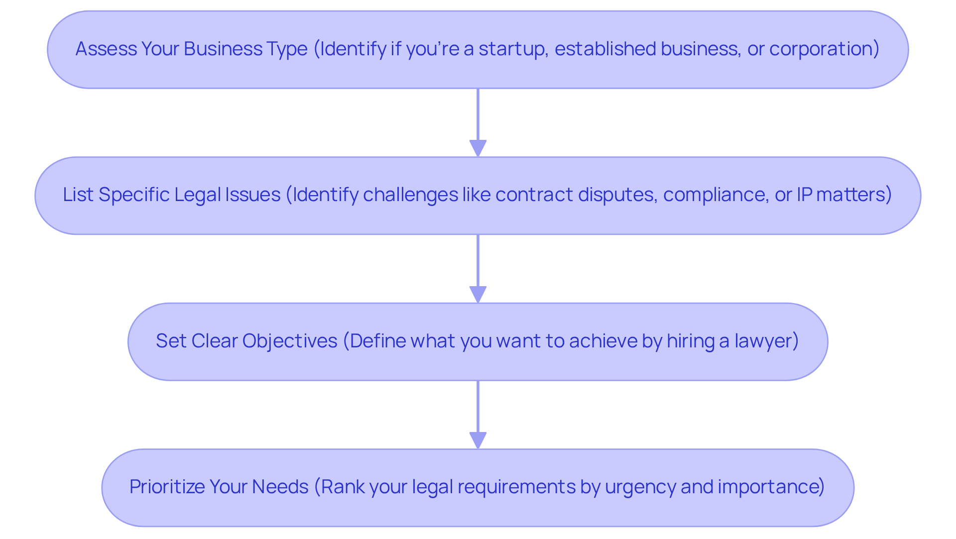 This flowchart guides you through the process of identifying your legal needs. Start at the top and follow the arrows down to see each step you should take to clarify what you need from a lawyer. Each box explains what to consider at that stage.