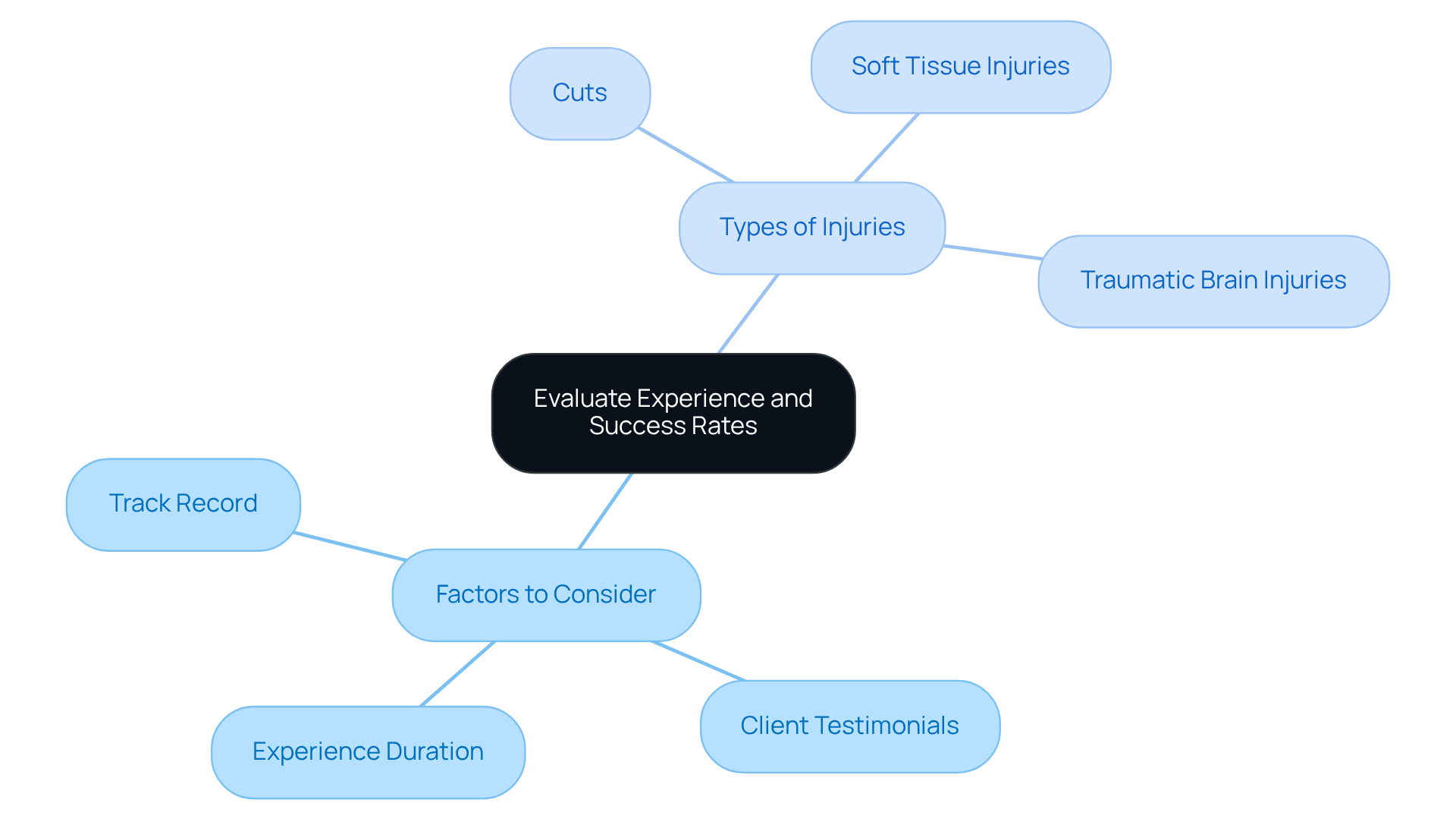 This mindmap helps you understand what to look for when choosing a civil lawyer. Start at the center with the main idea, then follow the branches to see the important factors and types of injuries to consider. Each branch represents a key aspect that can influence your decision. This mindmap helps you understand what to look for when choosing a civil lawyer. Start at the center with the main idea, then follow the branches to see the important factors and types of injuries to consider. Each branch represents a key aspect that can influence your decision.