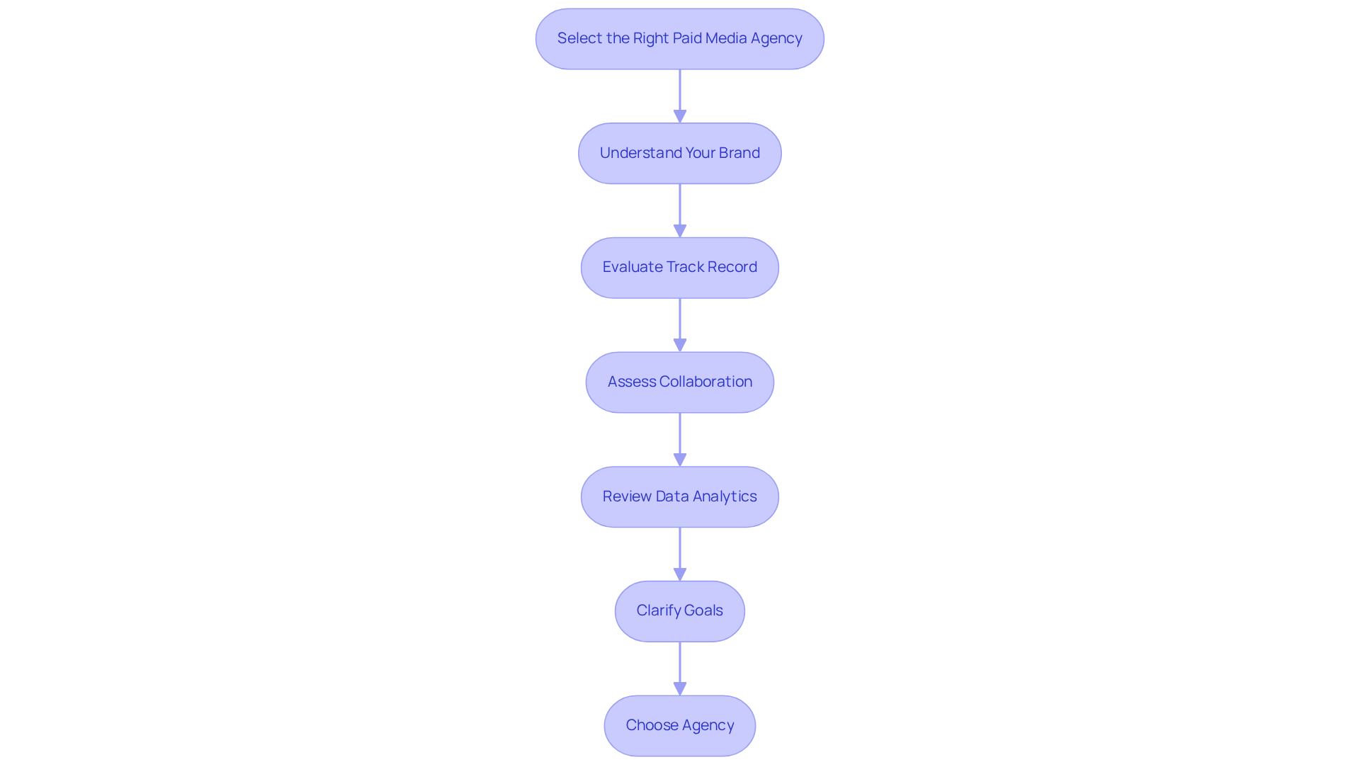 This flowchart guides you through the steps to choose the right paid media agency. Start at the top and follow the arrows to see what factors to consider at each stage of your decision. This flowchart guides you through the steps to choose the right paid media agency. Start at the top and follow the arrows to see what factors to consider at each stage of your decision.