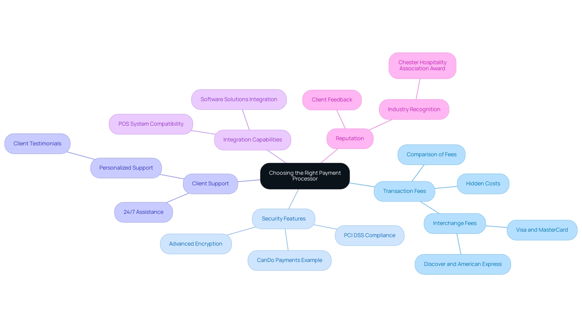 Each branch represents a critical factor in choosing a processor, with sub-branches providing additional details and examples.