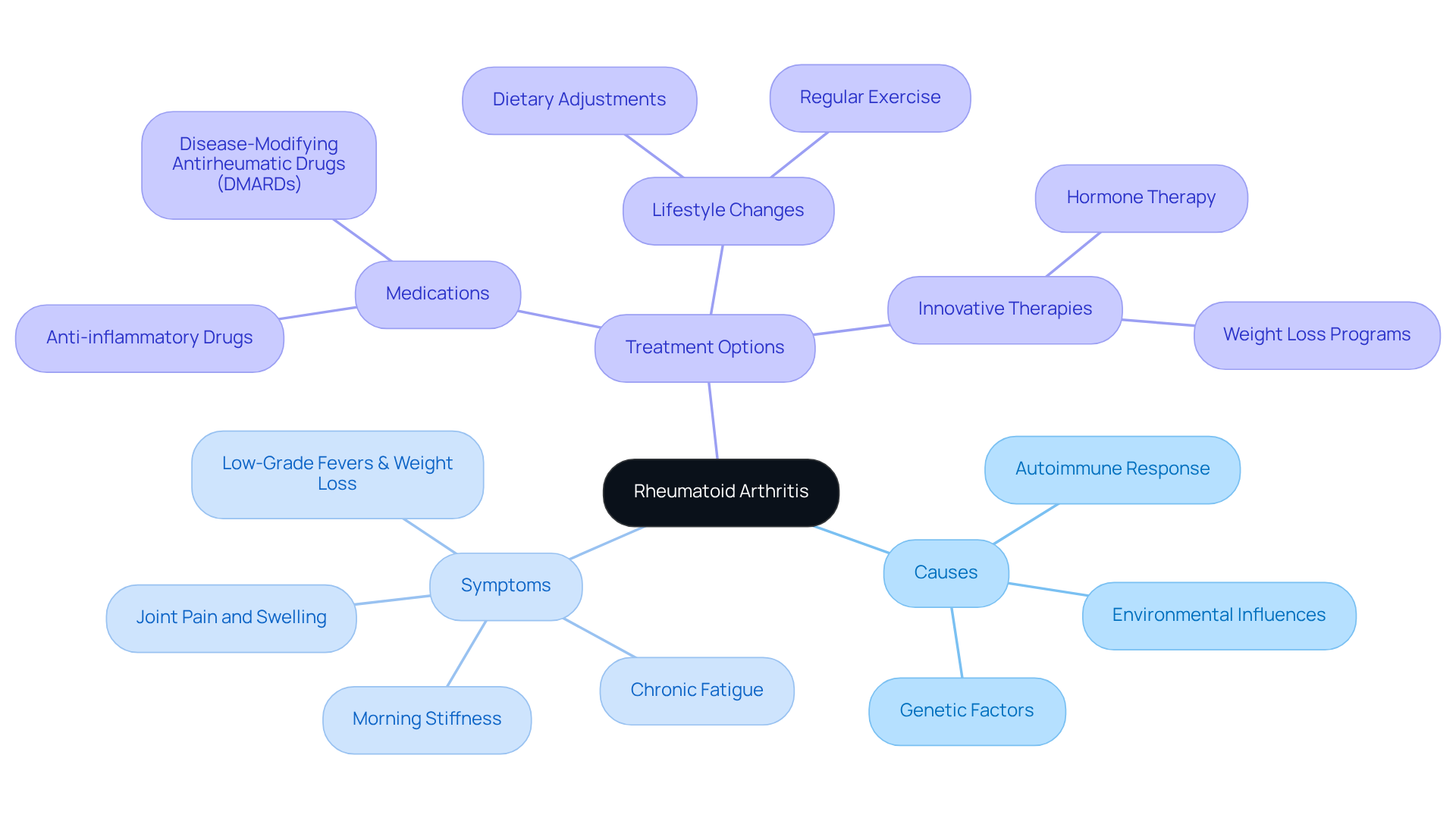 This mindmap starts with the main topic of rheumatoid arthritis at the center. From there, you can explore the causes, symptoms, and treatment options. Each branch represents a different aspect of RA, helping you see how they connect and what to look out for.
