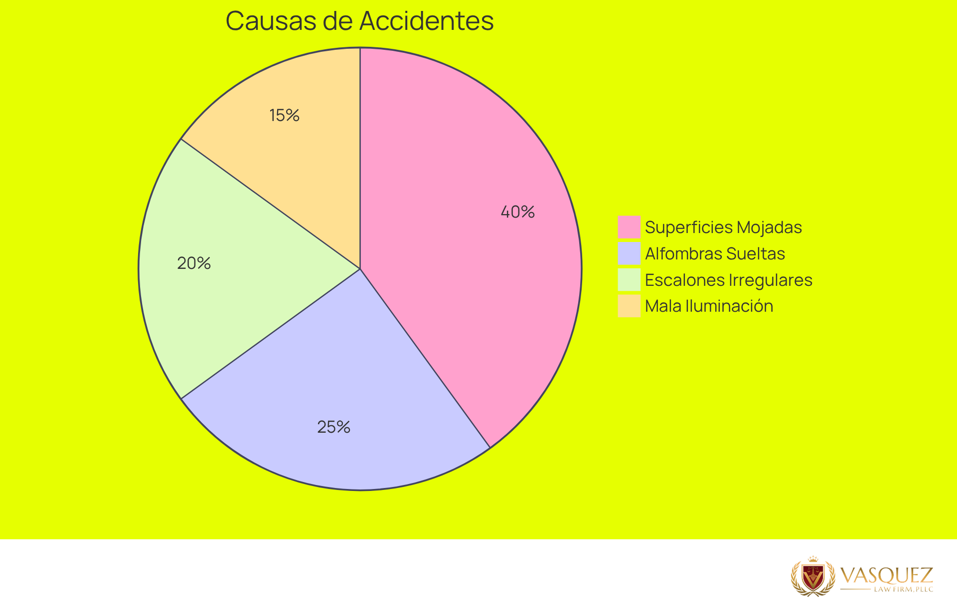 Cada segmento del gráfico representa una causa de accidentes. Un segmento más grande indica que esa causa es más común en los incidentes de resbalones y caídas. Cada segmento del gráfico representa una causa de accidentes. Un segmento más grande indica que esa causa es más común en los incidentes de resbalones y caídas.