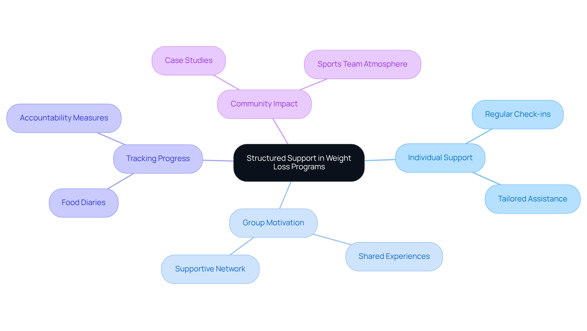 This mindmap illustrates how structured support in weight loss programs is organized. Start at the center with the main idea, then explore the branches to see how individual support, group motivation, tracking progress, and community impact all contribute to successful weight loss journeys.