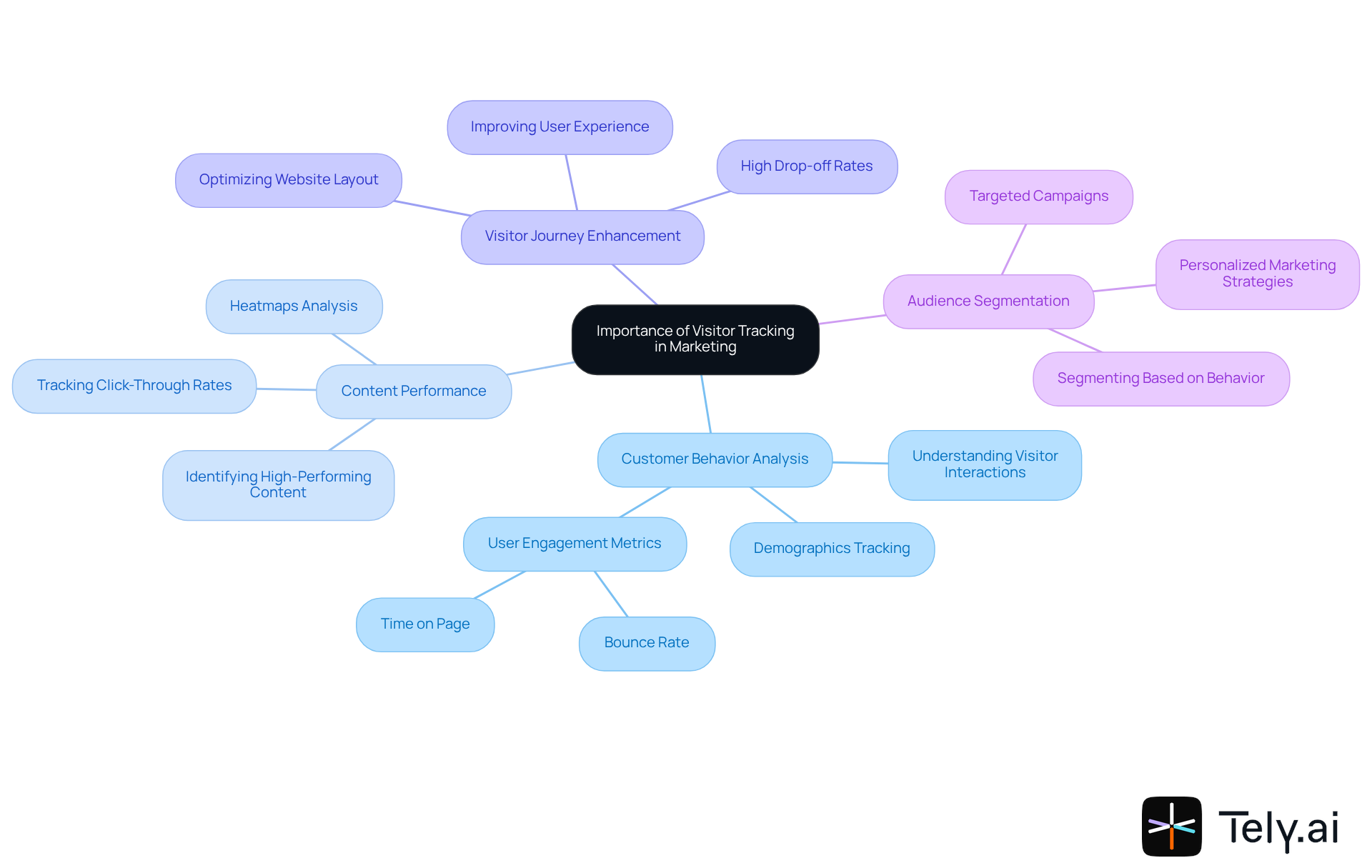 The central node represents the main topic, while the branches show different aspects of how visitor tracking can improve marketing strategies. Each sub-branch provides more detail on specific benefits or actions related to that aspect.