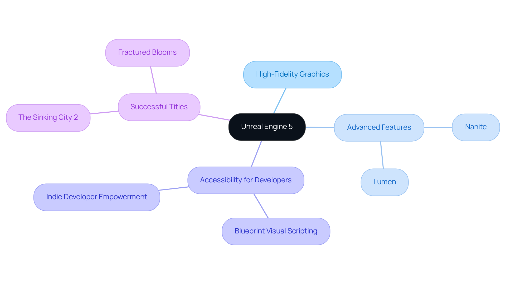 Start at the center with Unreal Engine 5, then explore its features and how they benefit developers. Each branch shows a different aspect, helping you understand how they all connect.