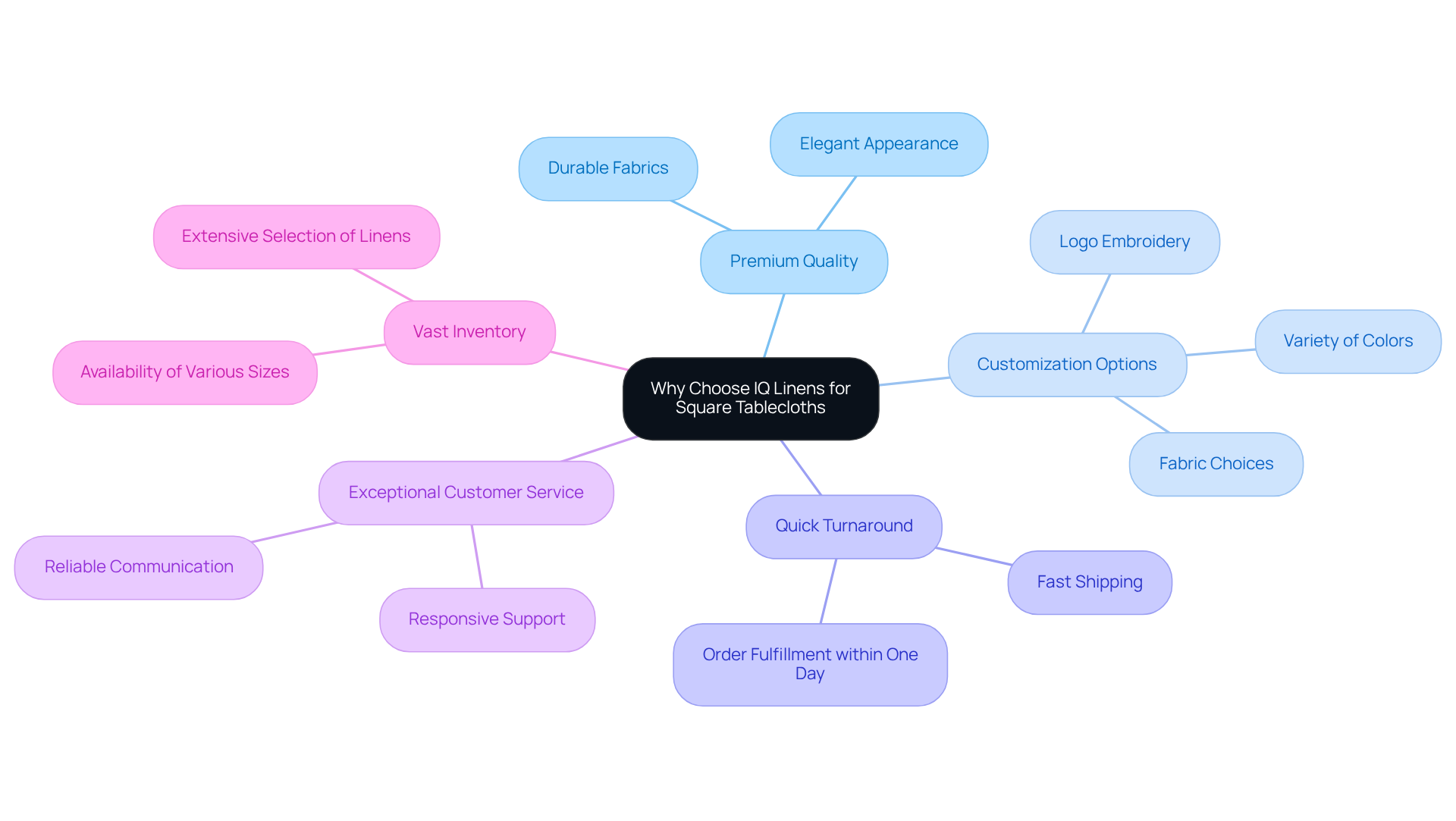 The center shows the main reason to choose IQ Linens, while the branches highlight specific advantages. Each branch represents a key benefit, making it easy to understand why they are a top choice for tablecloths.