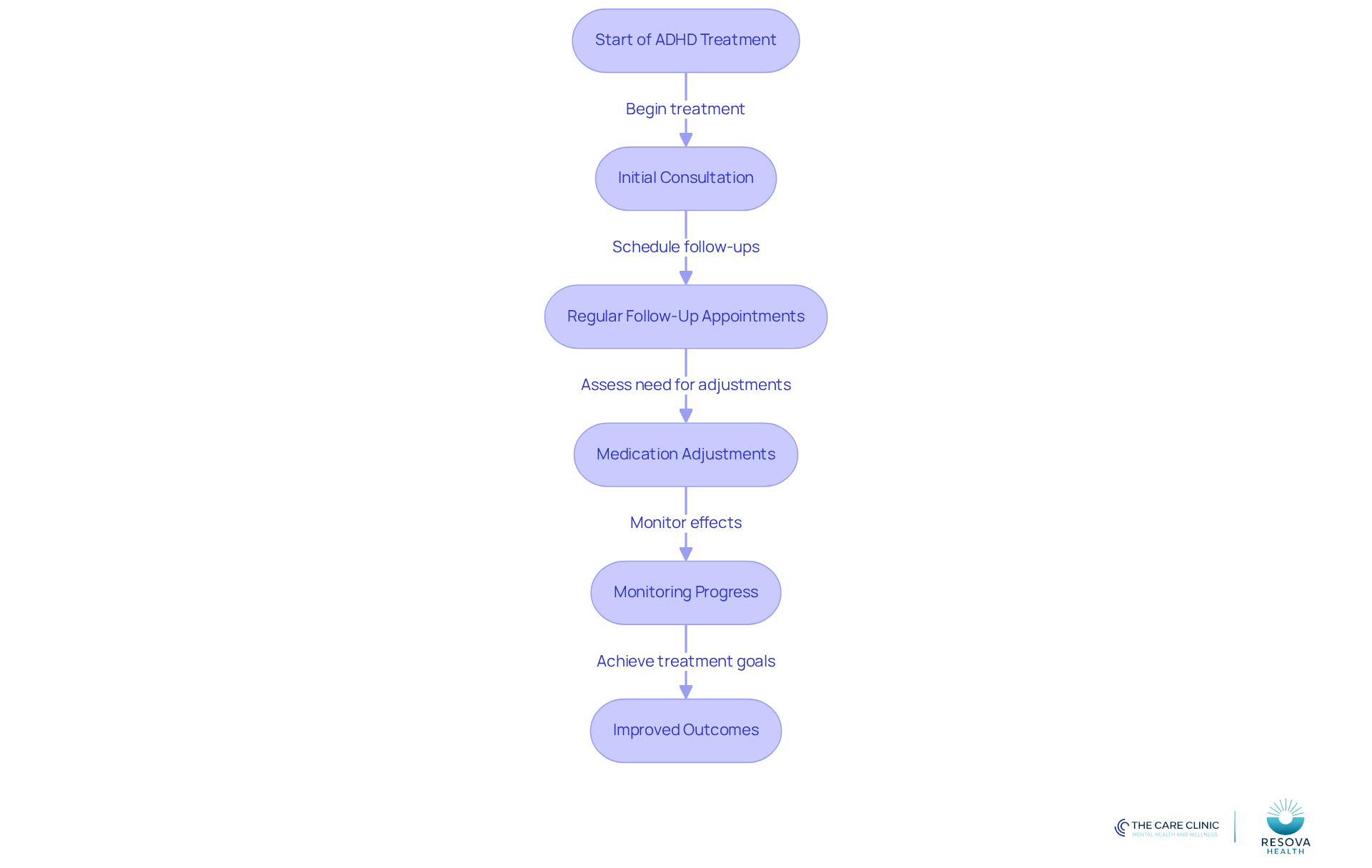 Follow the arrows to see how each step in the treatment process connects. Starting from the initial consultation, each step builds on the last to ensure effective management of ADHD. Follow the arrows to see how each step in the treatment process connects. Starting from the initial consultation, each step builds on the last to ensure effective management of ADHD.