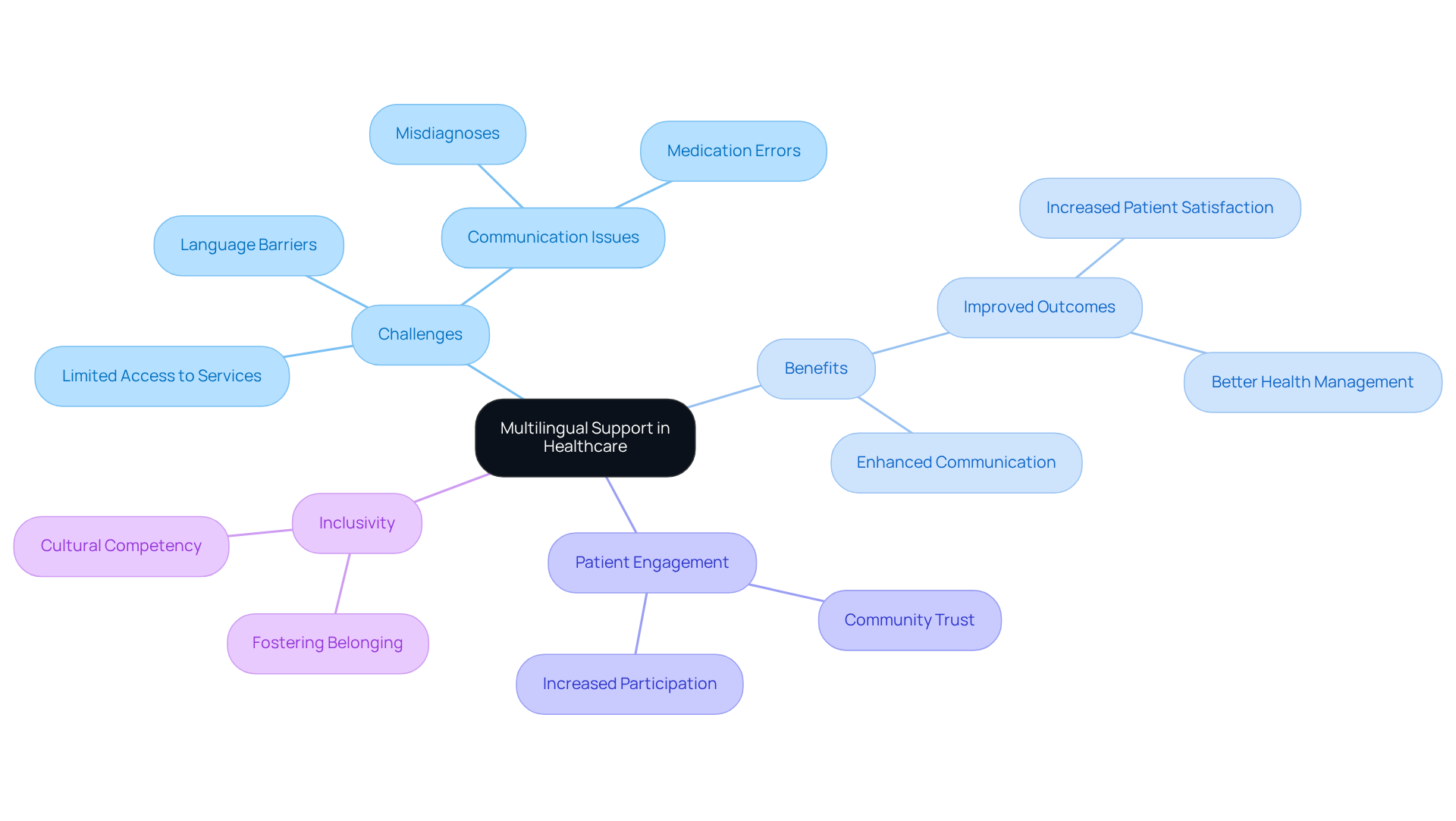 The center represents the main idea of multilingual support, with branches showing the challenges, benefits, and impacts on patient care. Each branch highlights how Tely AI addresses these issues, promoting a more inclusive healthcare environment.