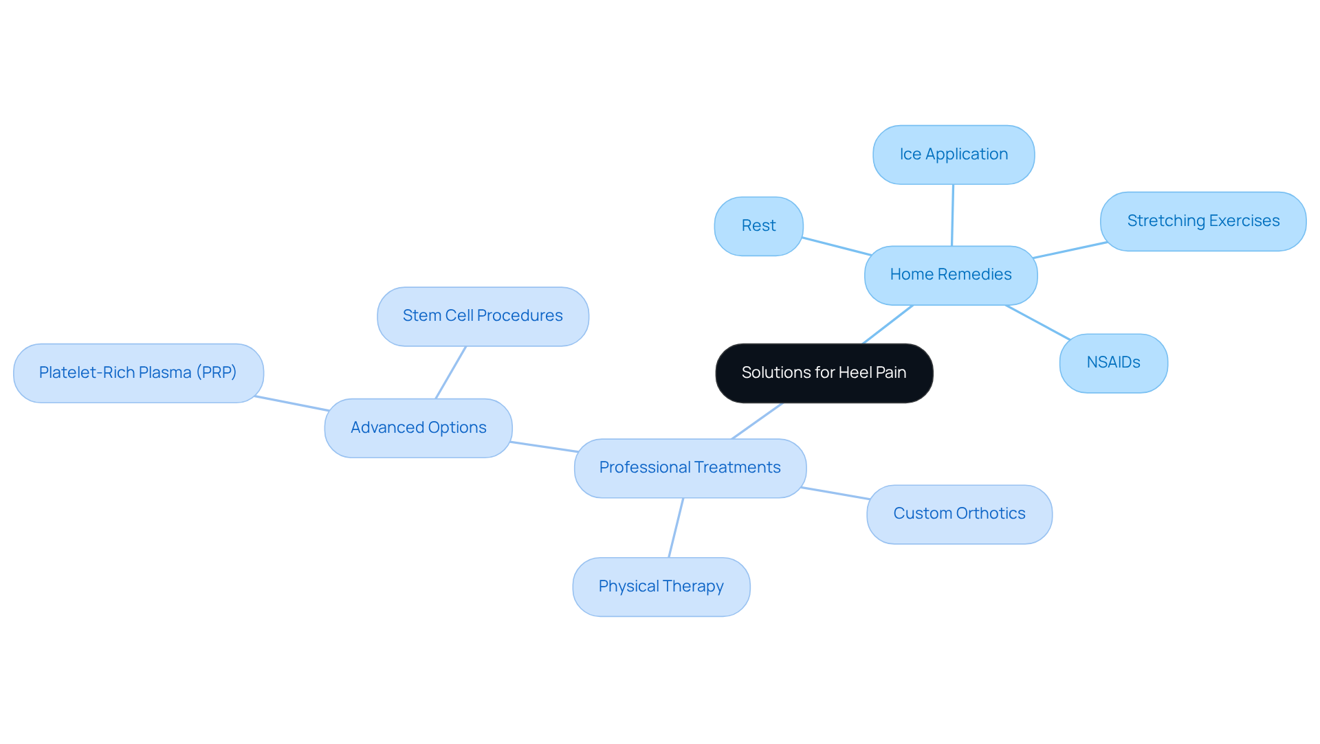 This mindmap shows different ways to manage heel pain. Start at the center with the main topic, then follow the branches to see home remedies and professional treatments. Each sub-branch lists specific actions or therapies that can help alleviate heel discomfort.