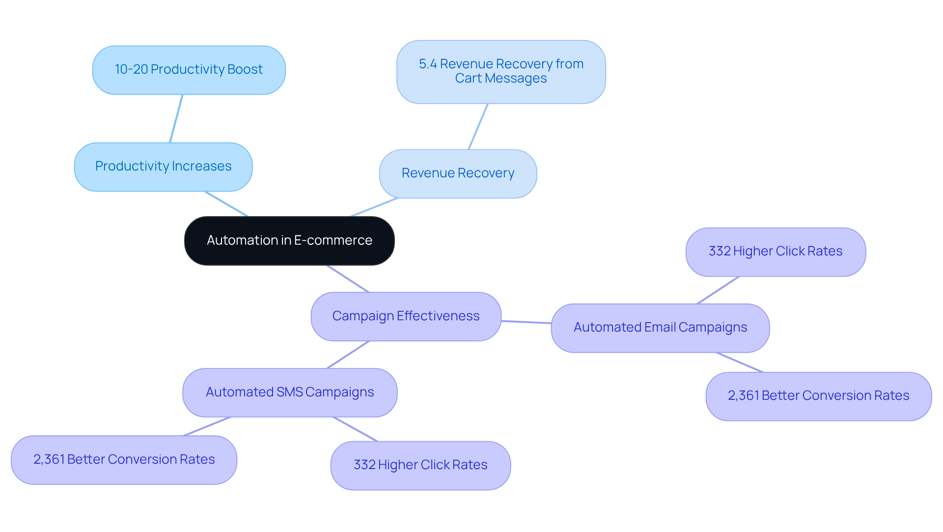 This mindmap shows how automation can transform your e-commerce business. Start at the center with the main idea, then explore the branches to see how automation boosts productivity, recovers lost revenue, and enhances campaign effectiveness.