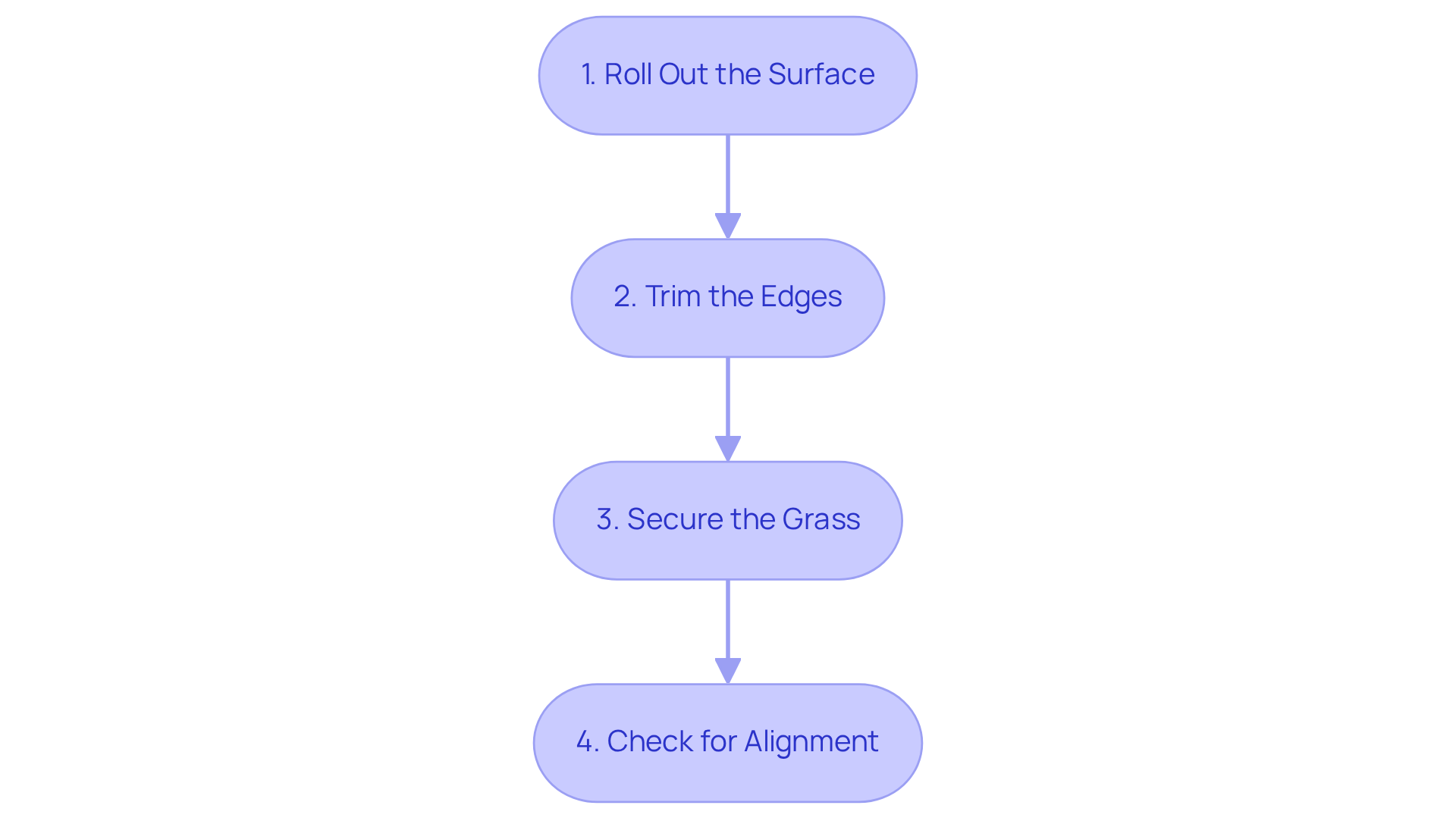 Each box represents a step in the turf installation process. Follow the arrows to see how to move from one step to the next for a successful installation.