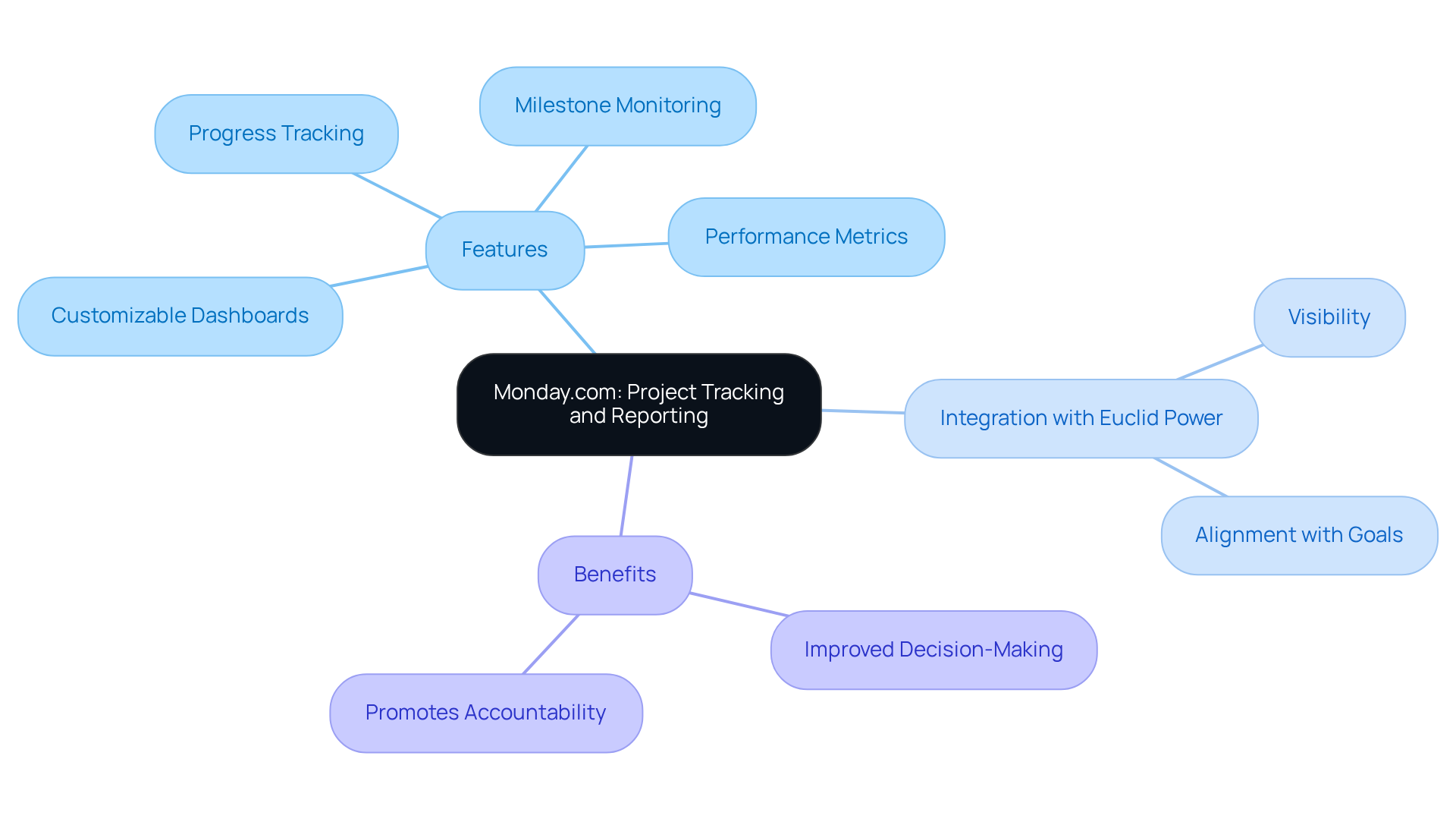 Start at the center with Monday.com, then explore its features, how it integrates with Euclid Power, and the benefits it brings to project management.